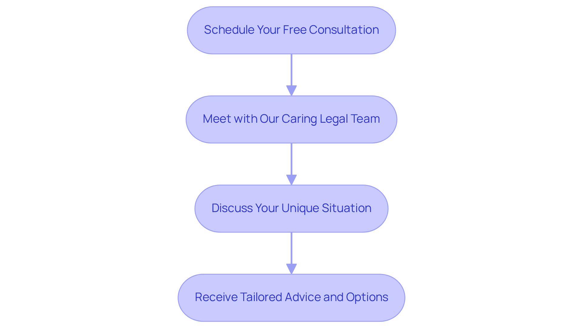 This flowchart shows the steps you need to take to consult with an immigration lawyer. Start at the top and follow the arrows down to see how each step leads to the next, helping you navigate your immigration journey with support.