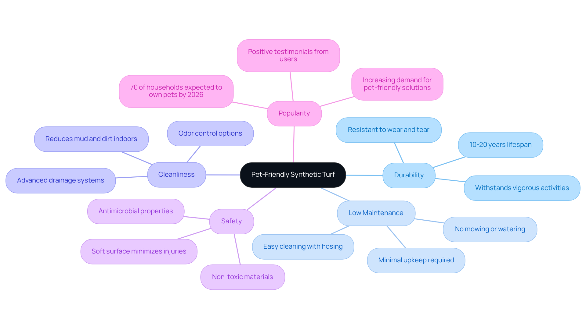 The central node represents the main topic, while the branches show the key benefits. Each sub-branch provides more detail about those benefits, helping you understand why pet-friendly synthetic turf is a great choice for pet owners.