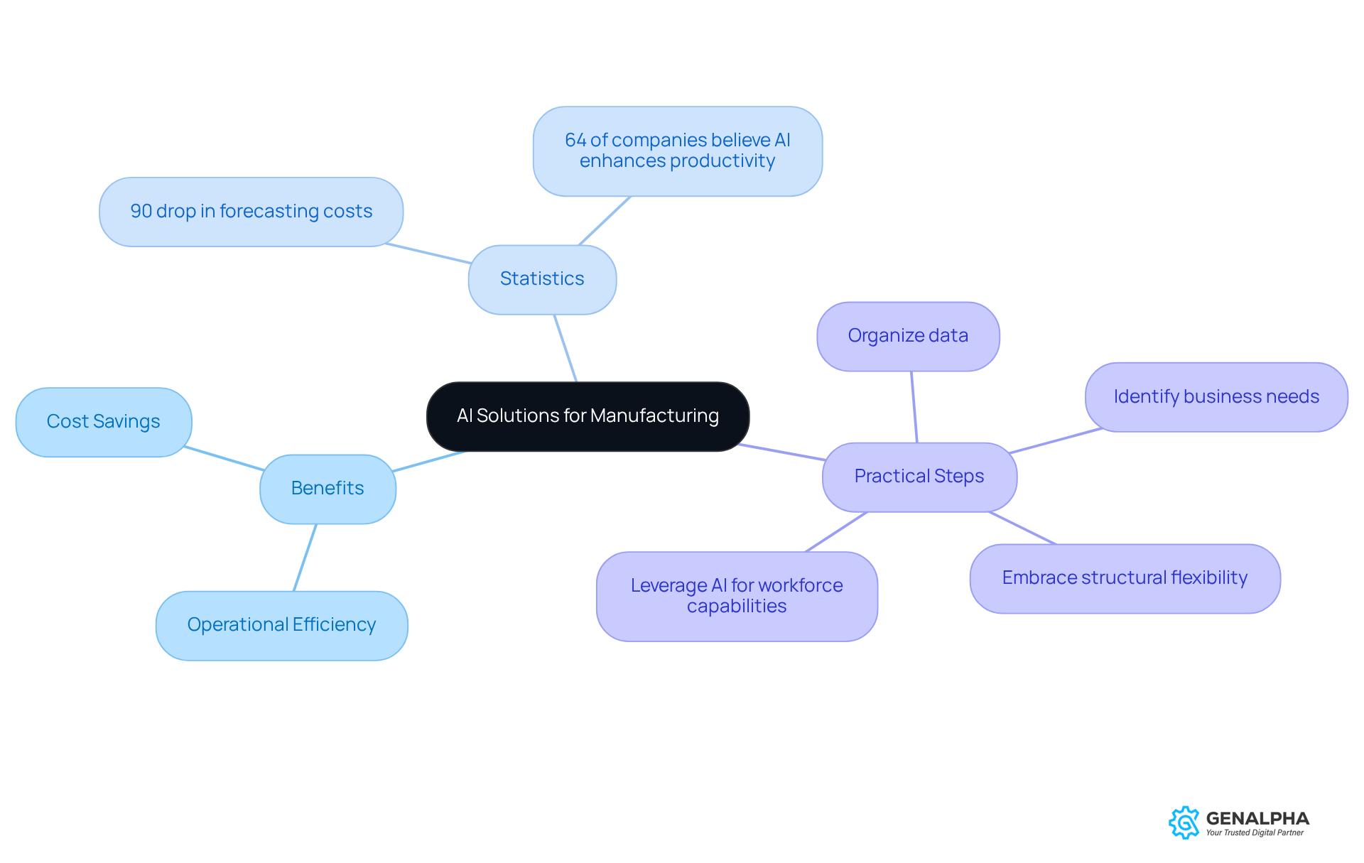 The central node represents the main theme of AI solutions. The branches show the benefits, statistics, and actionable steps involved in implementing AI, making it easy to see how each aspect connects to the overall goal of enhancing manufacturing processes. The central node represents the main theme of AI solutions. The branches show the benefits, statistics, and actionable steps involved in implementing AI, making it easy to see how each aspect connects to the overall goal of enhancing manufacturing processes.