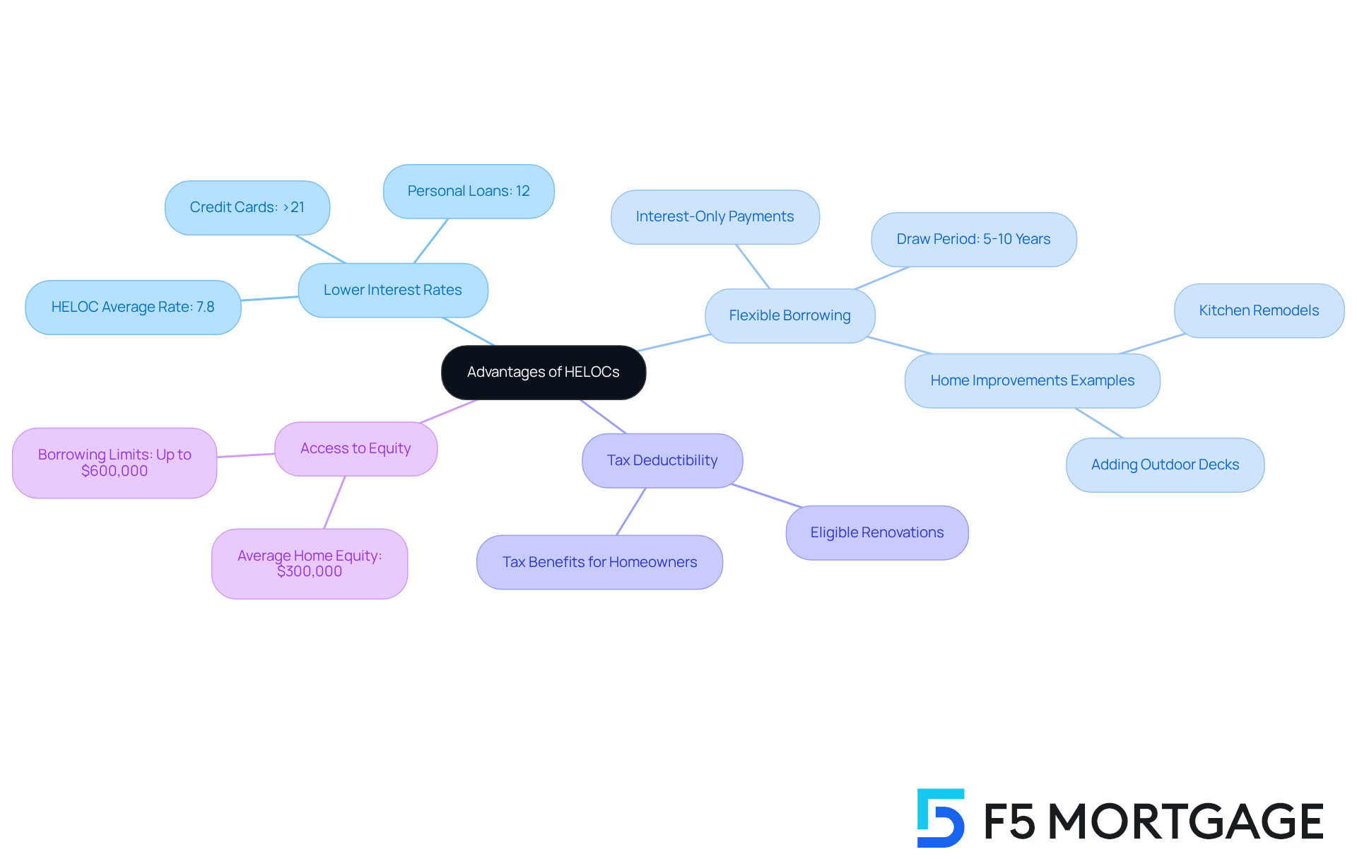 The central node represents the main topic, while the branches show the key advantages of HELOCs. Each sub-branch provides additional details, helping you understand how these benefits can impact homeowners.