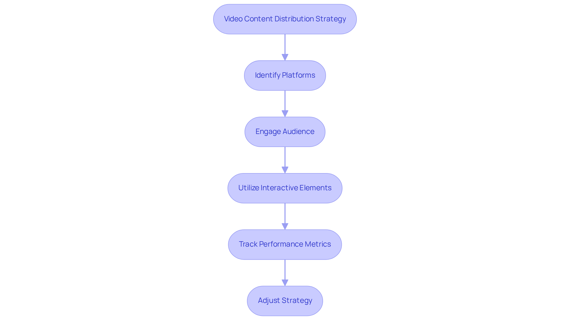 This flowchart outlines the steps to effectively distribute video content. Start with identifying the platforms where your audience is most engaged, then move on to engaging them with interactive elements. Track how well your strategy is working and adjust as needed to keep your content impactful.