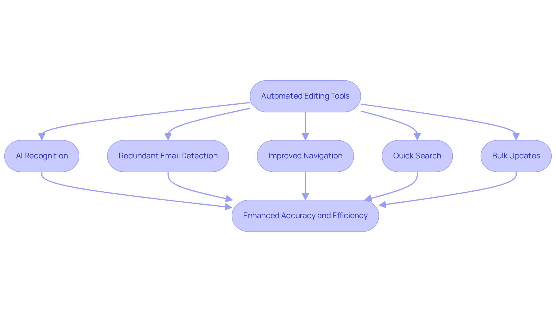 Follow the arrows to see how each feature of automated editing tools contributes to reducing human error and improving the accuracy of document redaction.