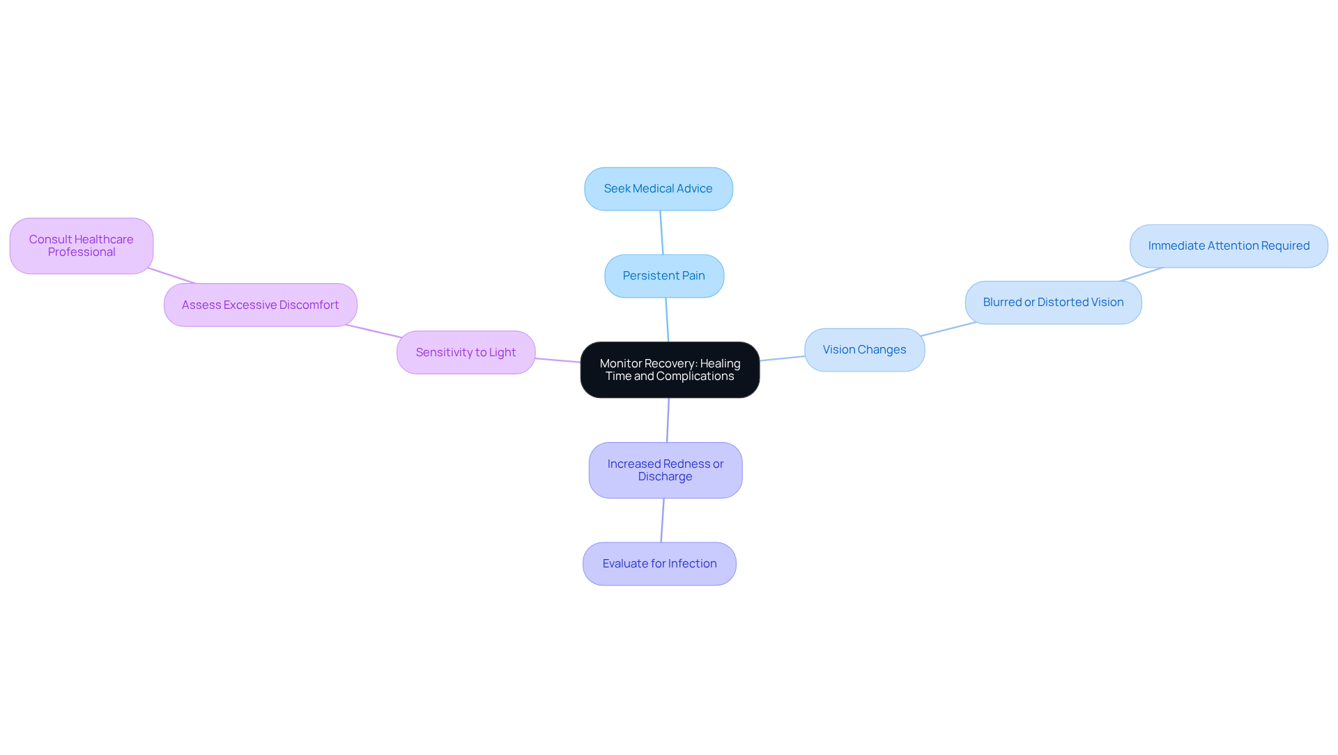 The central node represents the main topic of recovery monitoring, while the branches show important symptoms to watch for. Each symptom is a sign that may require action, helping you stay informed and proactive during the healing process. The central node represents the main topic of recovery monitoring, while the branches show important symptoms to watch for. Each symptom is a sign that may require action, helping you stay informed and proactive during the healing process.