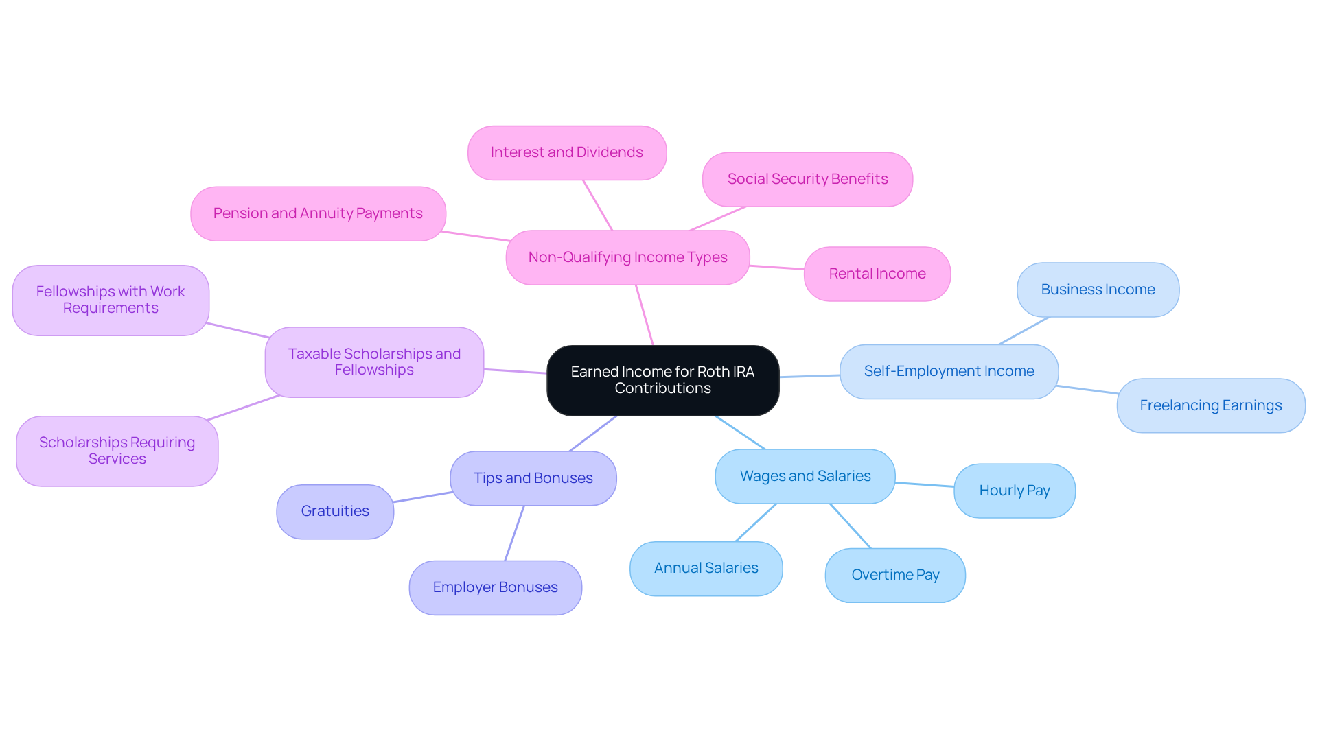 Can You Contribute to a Roth IRA Without Earned Income? Here's How ...