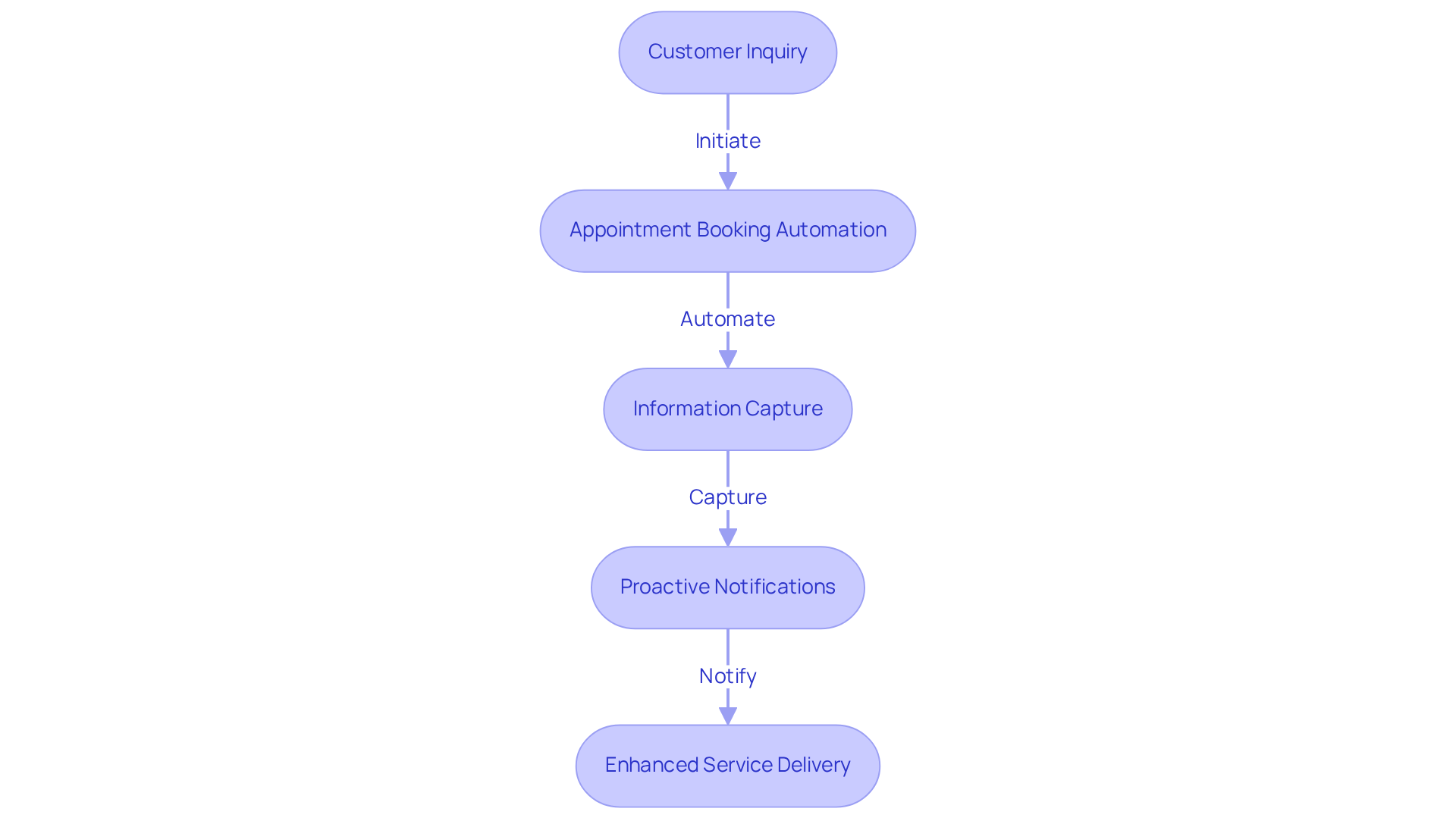 Each box represents a step in the AI process - follow the arrows to see how customer interactions are managed and improved through automation.
