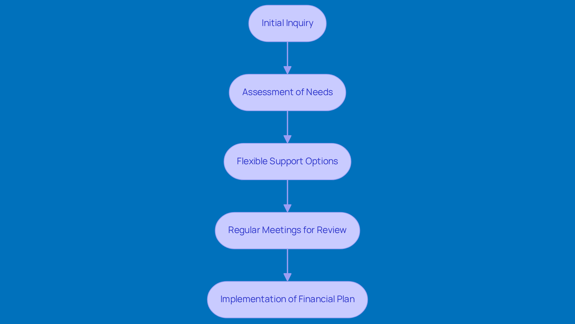 This flowchart shows the steps you take to get flexible bookkeeping support. Start with your inquiry, then see how we assess your needs, offer options, and meet regularly to ensure your financial success.