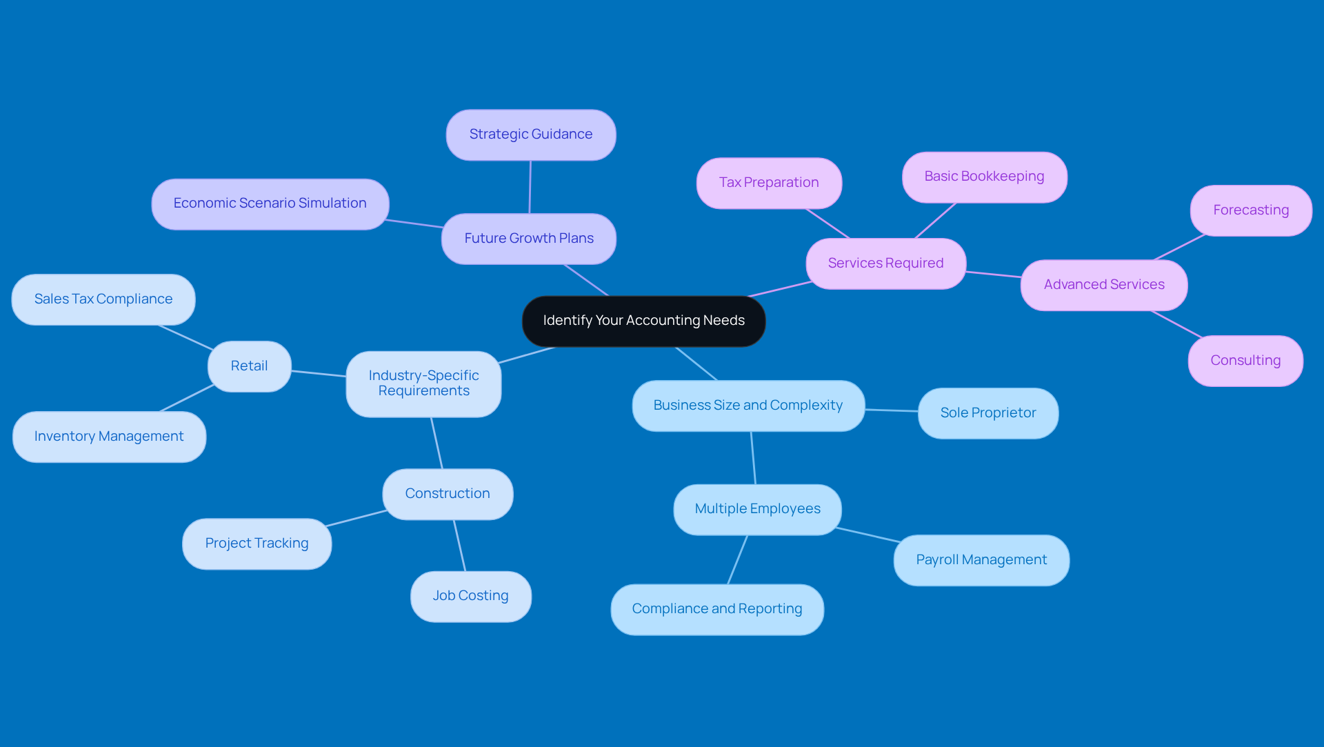 The center represents the main topic. Each branch reflects a key area to consider, with further details extending from these branches. The different colors help distinguish between categories. The center represents the main topic. Each branch reflects a key area to consider, with further details extending from these branches. The different colors help distinguish between categories.
