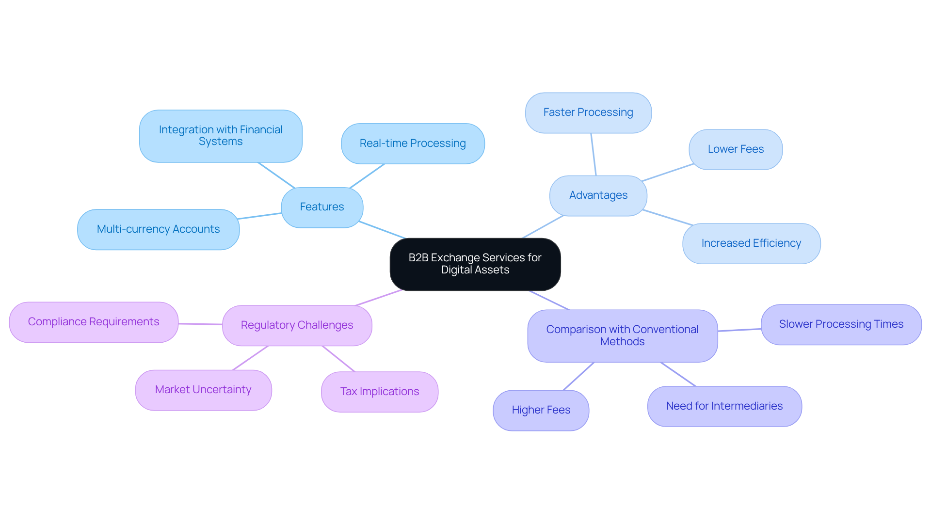 The central node represents the main topic, while the branches show different aspects of B2B exchange services. Each color-coded branch helps you quickly identify features, advantages, and challenges associated with these services.