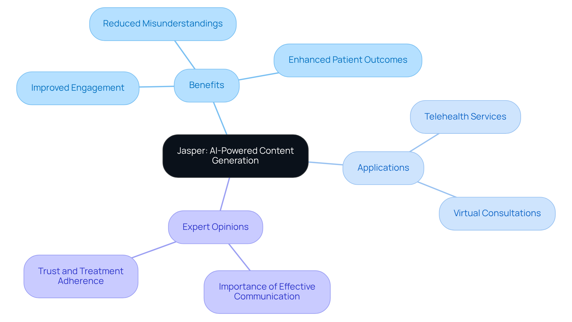 The center represents Jasper, and the branches show how it benefits communication in healthcare. Each branch highlights a specific advantage, making it easy to understand how Jasper enhances telehealth services.