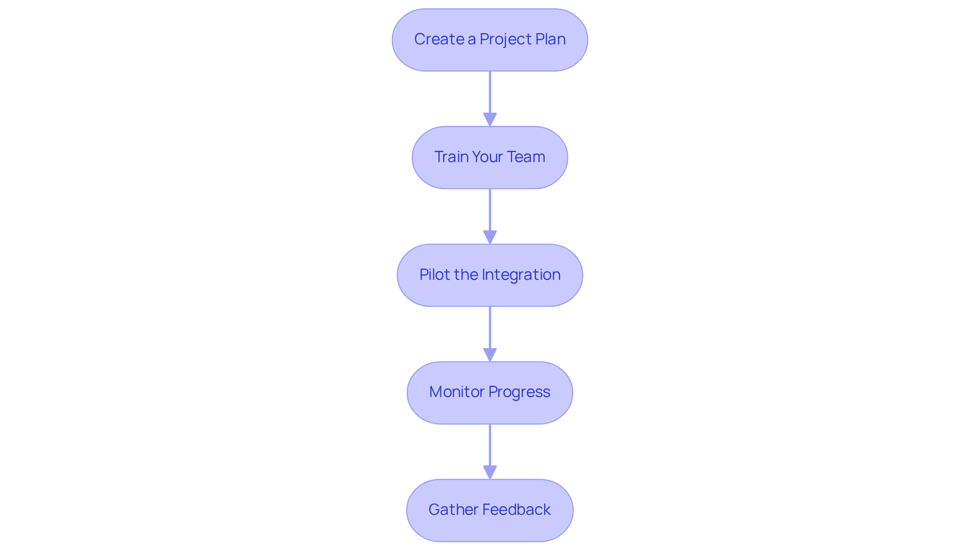 Each box represents a crucial step in the integration process. Follow the arrows to see how each step builds on the previous one, guiding you through the implementation journey.