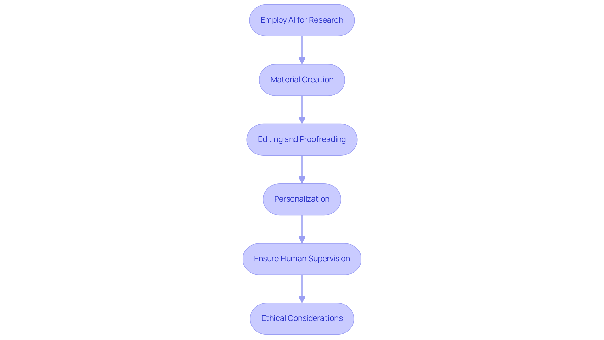 Each box represents a best practice for using AI in medical content creation. Follow the arrows to see how each step builds on the previous one, leading to improved quality and effectiveness in healthcare communications. Each box represents a best practice for using AI in medical content creation. Follow the arrows to see how each step builds on the previous one, leading to improved quality and effectiveness in healthcare communications.