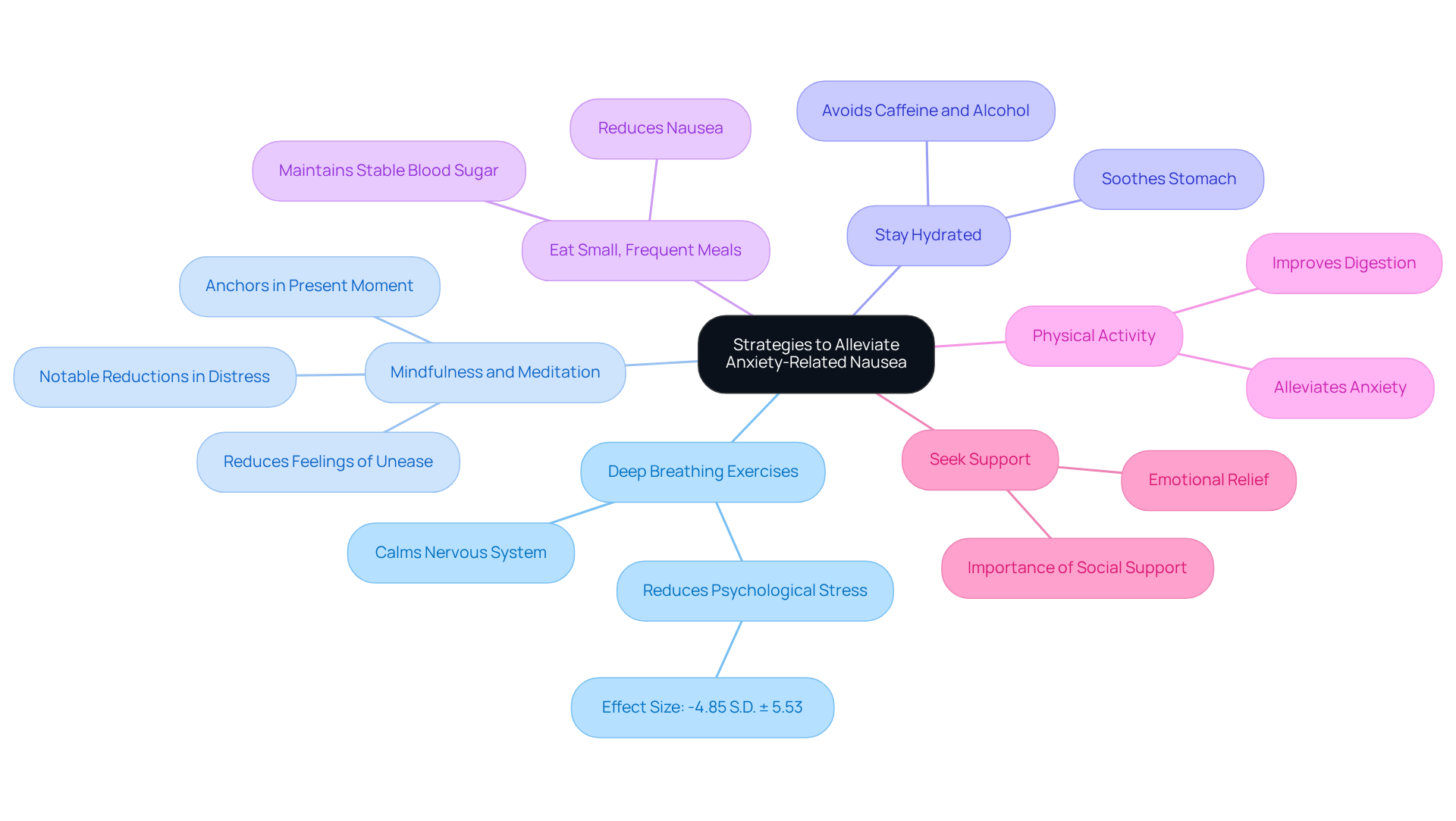The central node represents the main topic, while each branch represents a different strategy. Follow the branches to explore the various techniques and their benefits. The colors help differentiate each strategy, making it easy to navigate through the ideas.