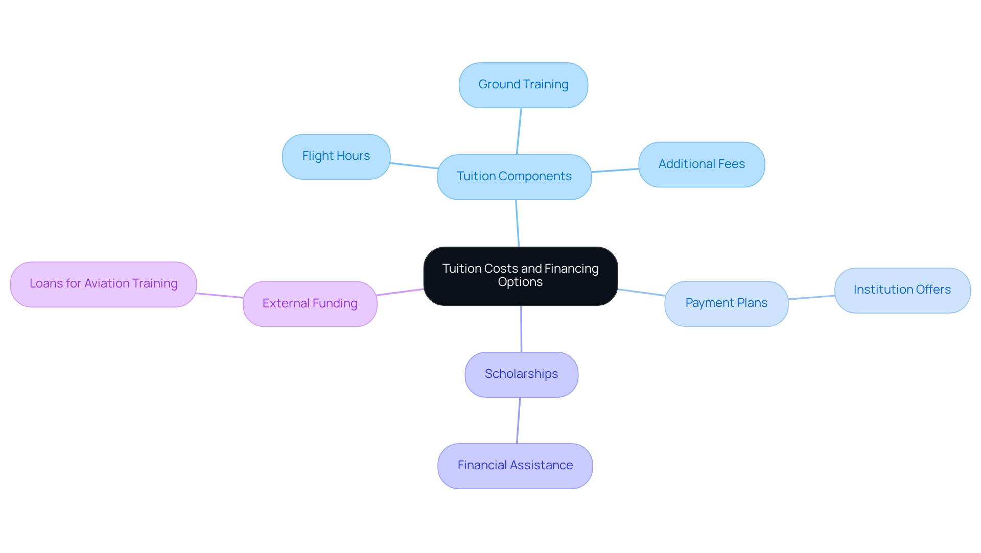 This mindmap helps you see the different parts of tuition costs and financing options for aviation training. Start at the center with the main topic, then follow the branches to explore each category and its details. Each color represents a different area, making it easier to understand how everything connects. This mindmap helps you see the different parts of tuition costs and financing options for aviation training. Start at the center with the main topic, then follow the branches to explore each category and its details. Each color represents a different area, making it easier to understand how everything connects.