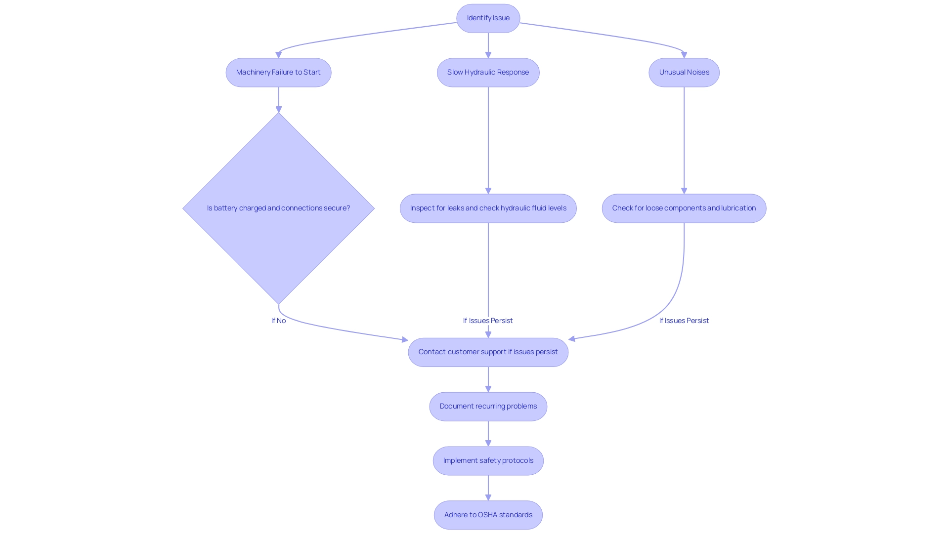 Each box represents a step in the troubleshooting process, with arrows indicating the flow from identifying the issue to specific actions for resolution.