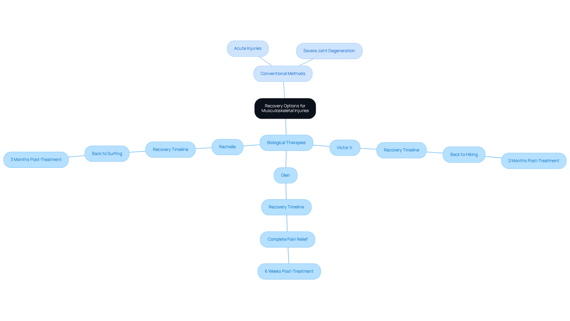 The central node represents the overall topic, while the branches show different treatment options and individual success stories. Each color-coded branch helps you easily identify the type of therapy and the associated experiences. The central node represents the overall topic, while the branches show different treatment options and individual success stories. Each color-coded branch helps you easily identify the type of therapy and the associated experiences.