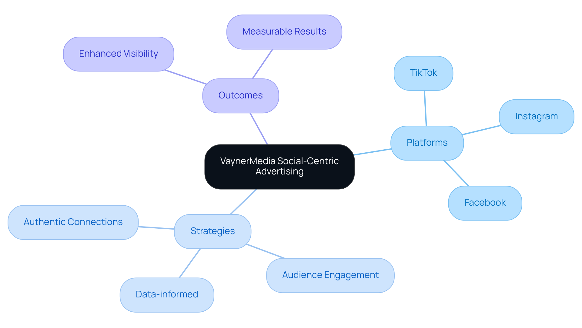 This mindmap illustrates VaynerMedia's advertising strategy. Start from the center with their main approach, and explore the branches to see the platforms they use, their strategies, and the outcomes they strive for. This mindmap illustrates VaynerMedia's advertising strategy. Start from the center with their main approach, and explore the branches to see the platforms they use, their strategies, and the outcomes they strive for.