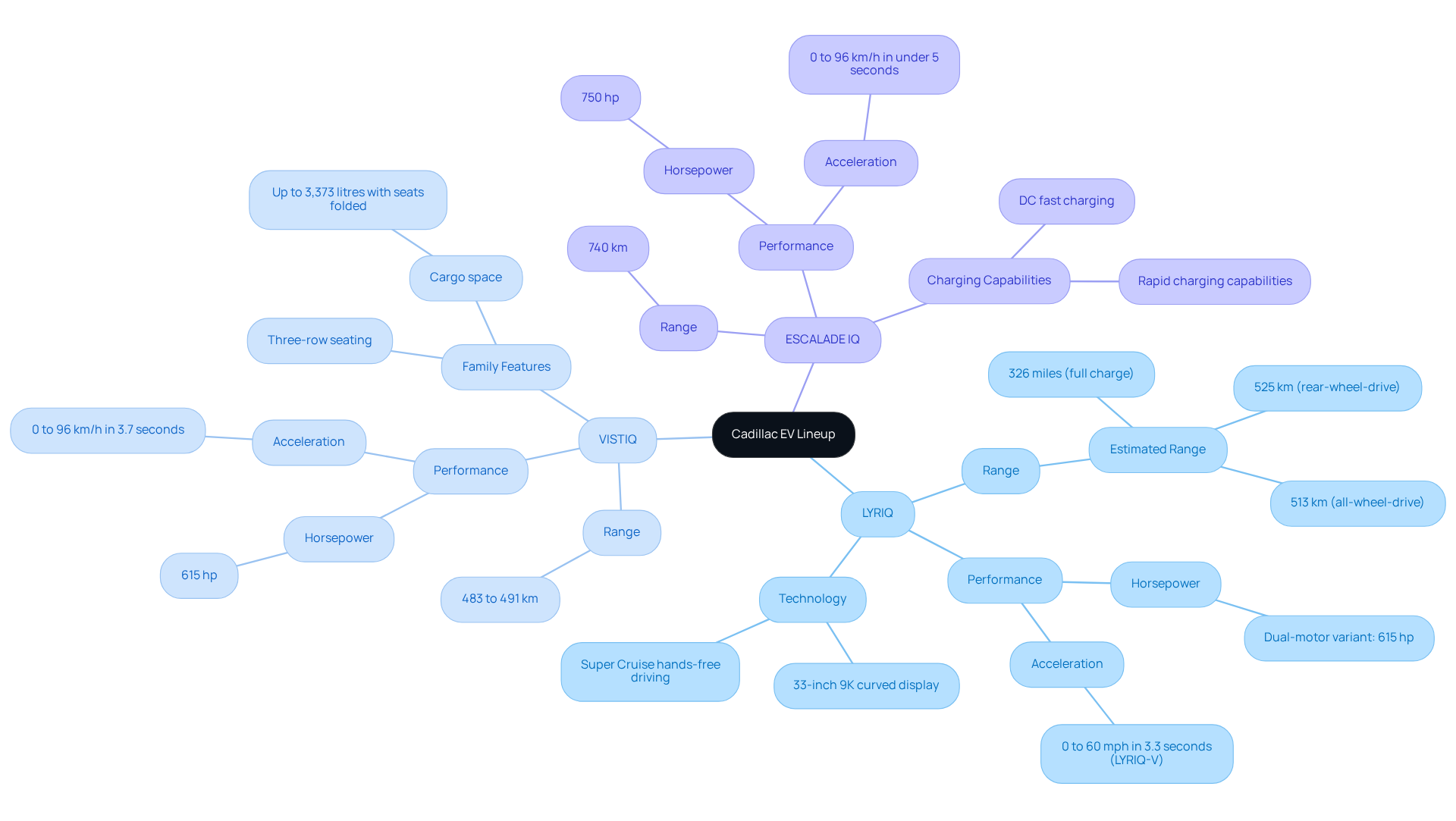 This mindmap starts with Cadillac's EV lineup at the center. Each branch represents a key model, and the sub-branches provide details about their features. The colors help differentiate between models, making it easier to follow the information. This mindmap starts with Cadillac's EV lineup at the center. Each branch represents a key model, and the sub-branches provide details about their features. The colors help differentiate between models, making it easier to follow the information.