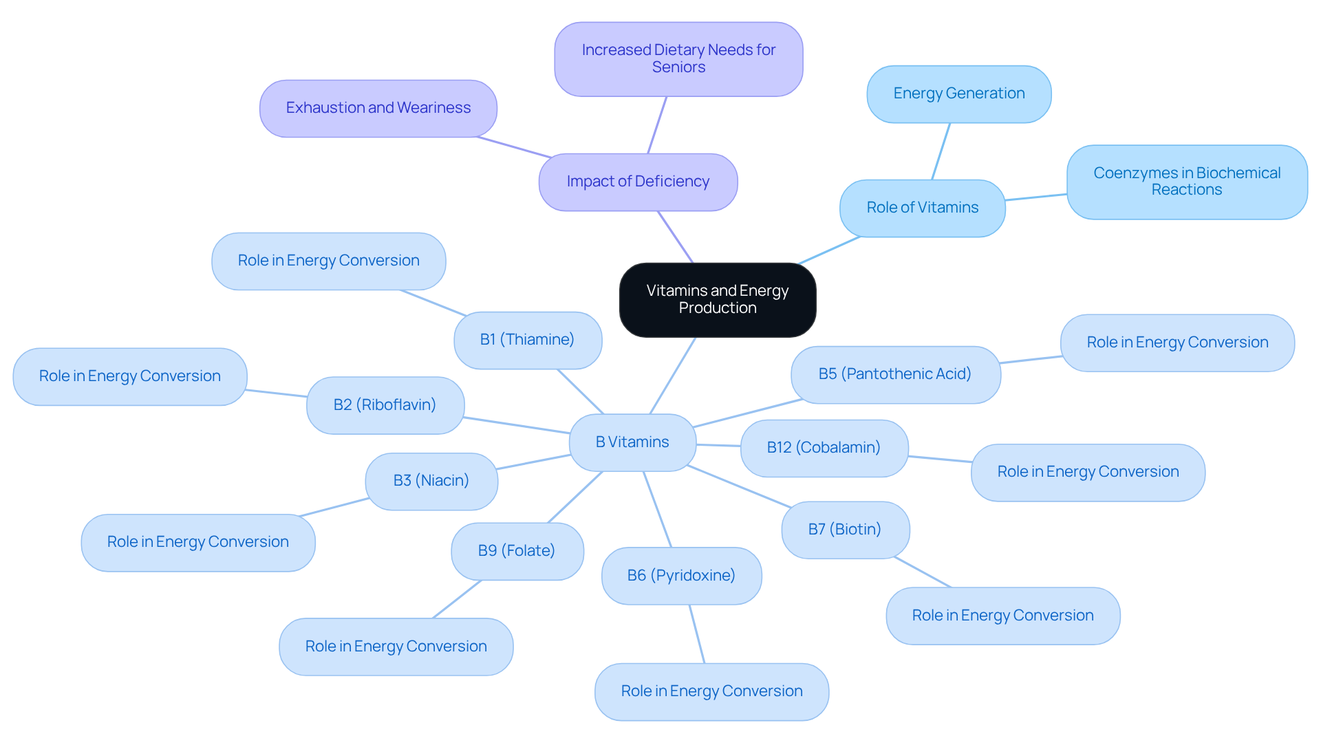 The center shows the main topic, while branches represent different aspects of vitamins and energy. Each B vitamin branch details its specific function, helping you understand how they contribute to energy production.