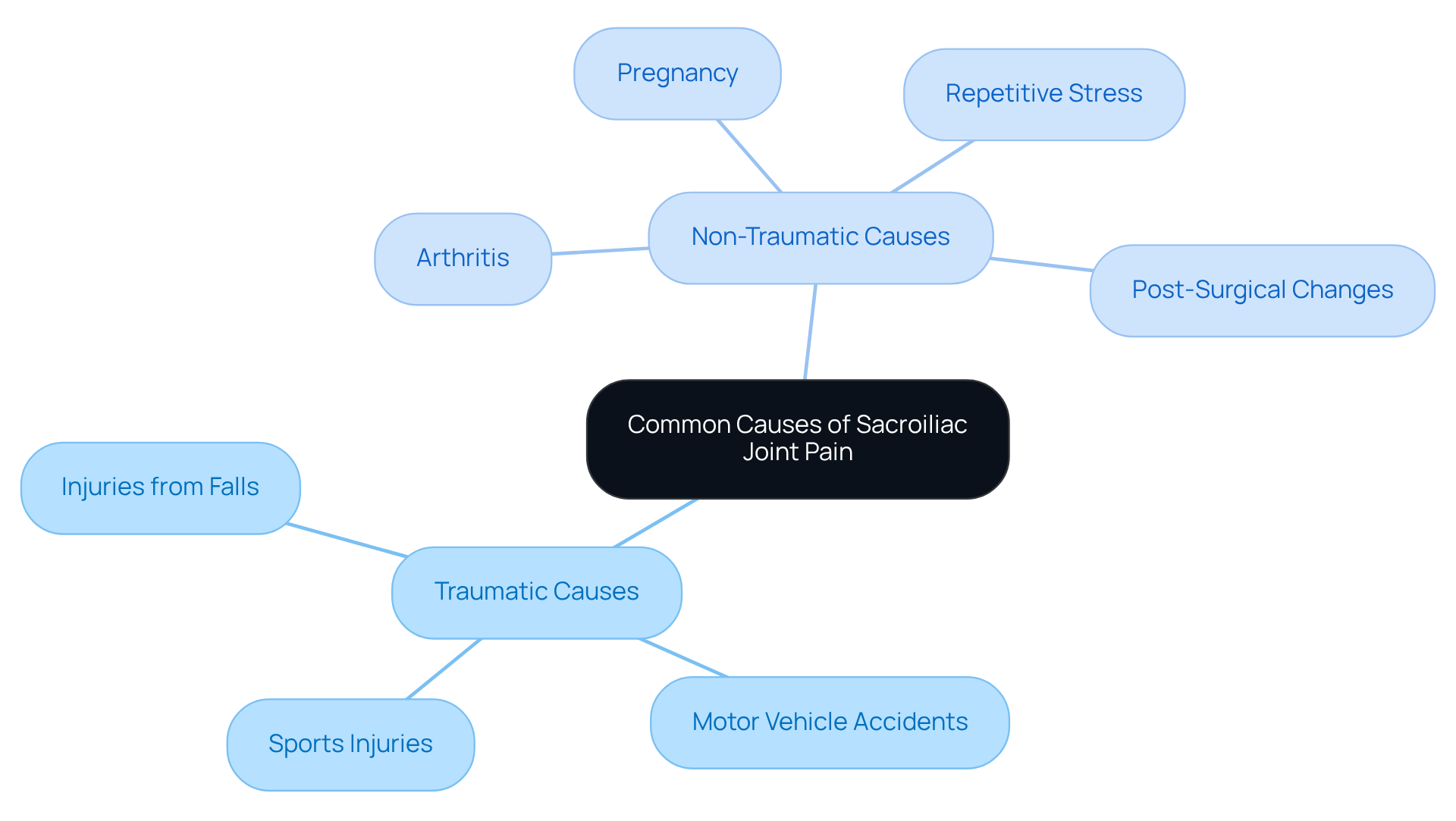 This mindmap starts with the main topic in the center and branches out to show different causes of sacroiliac joint pain. Each branch represents a category of causes, helping you see how they relate to the main issue. The colors help differentiate between traumatic and non-traumatic causes, making it easier to understand. This mindmap starts with the main topic in the center and branches out to show different causes of sacroiliac joint pain. Each branch represents a category of causes, helping you see how they relate to the main issue. The colors help differentiate between traumatic and non-traumatic causes, making it easier to understand.