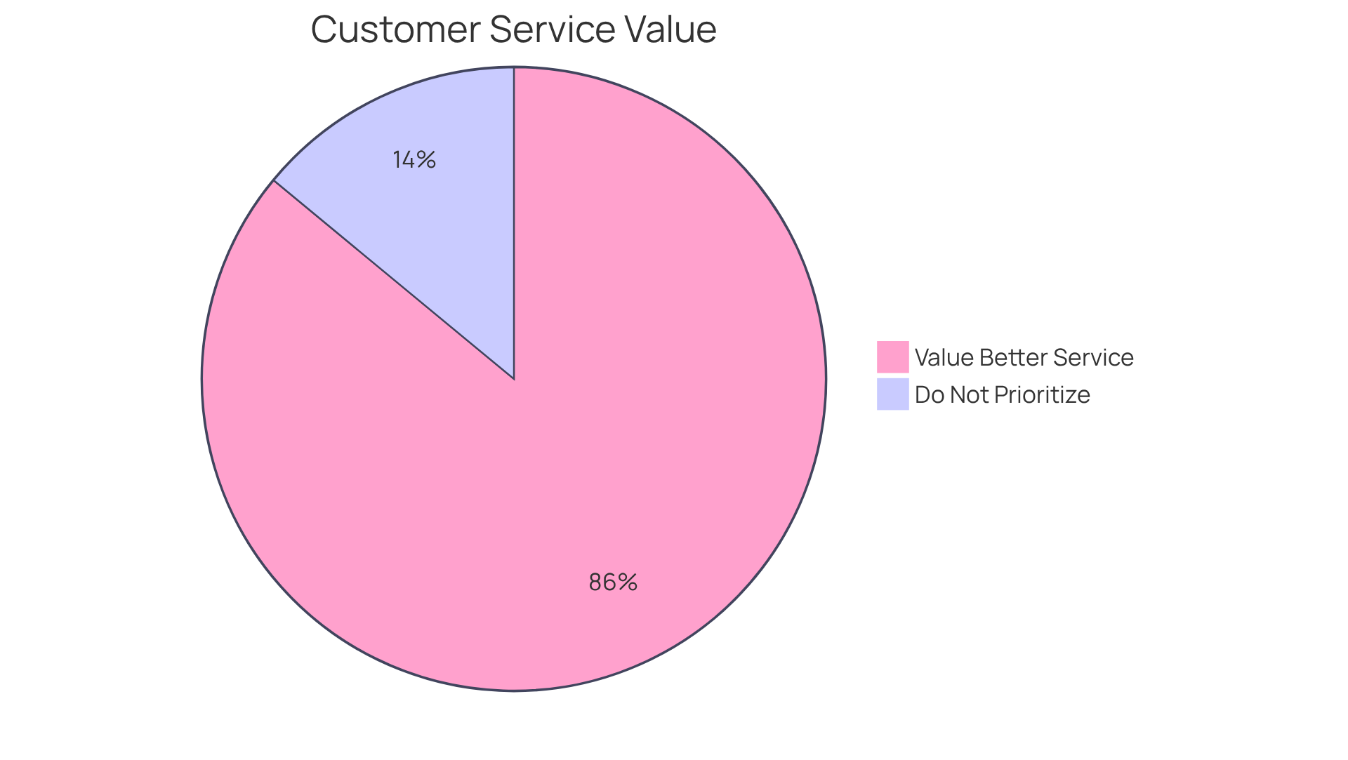 The blue segment shows the majority of customers who value better service and are willing to pay more for it, while the gray segment represents those who do not prioritize superior service.