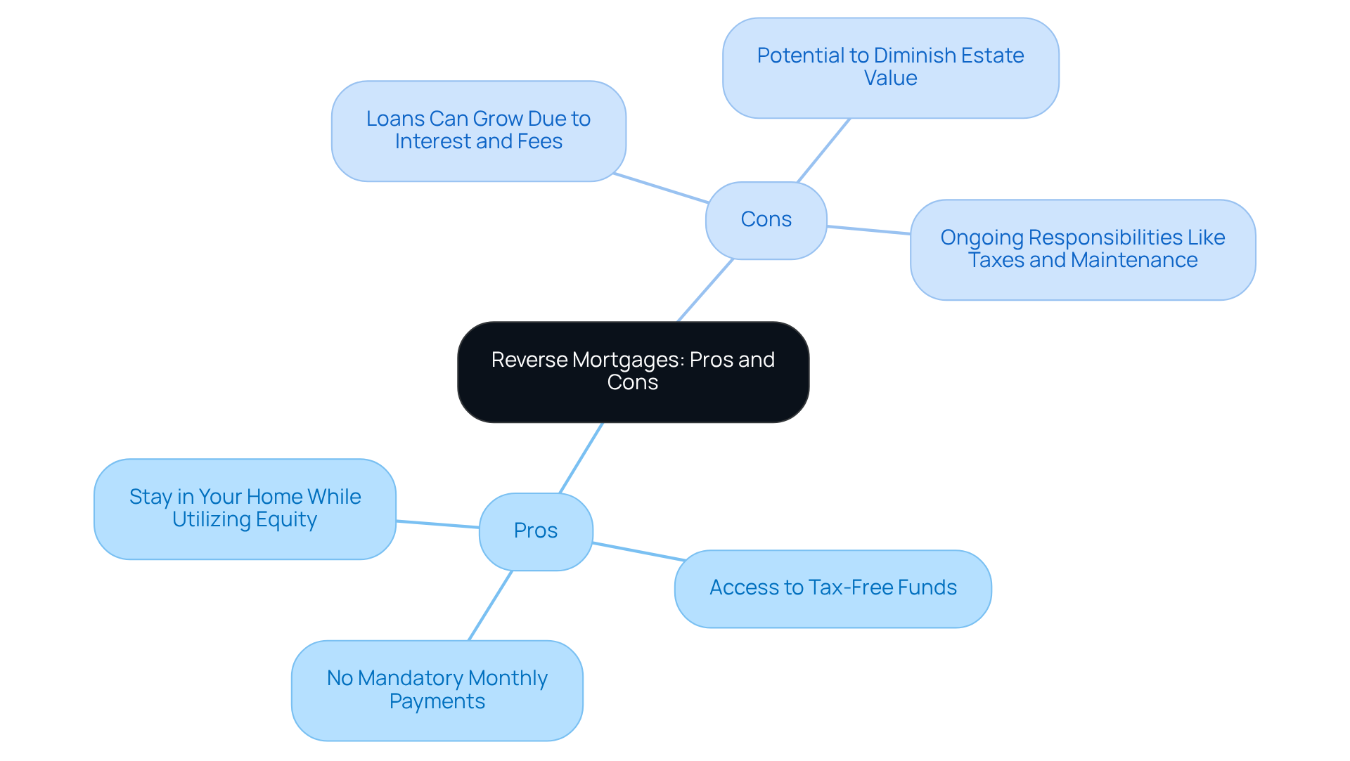 This mindmap shows the advantages and disadvantages of reverse mortgages. The green branches represent the benefits, while the red branches highlight the potential downsides. Each point under pros and cons helps you understand what to consider when thinking about reverse mortgages.