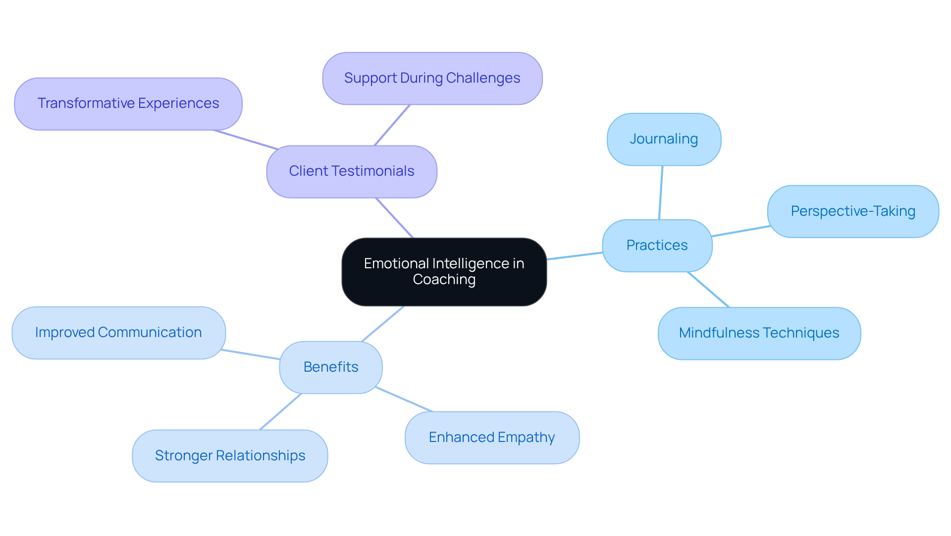 This mindmap illustrates how emotional intelligence can be developed through various practices and the benefits it brings to relationships. Each branch represents a different aspect of emotional intelligence, helping you see how they connect and contribute to personal growth.