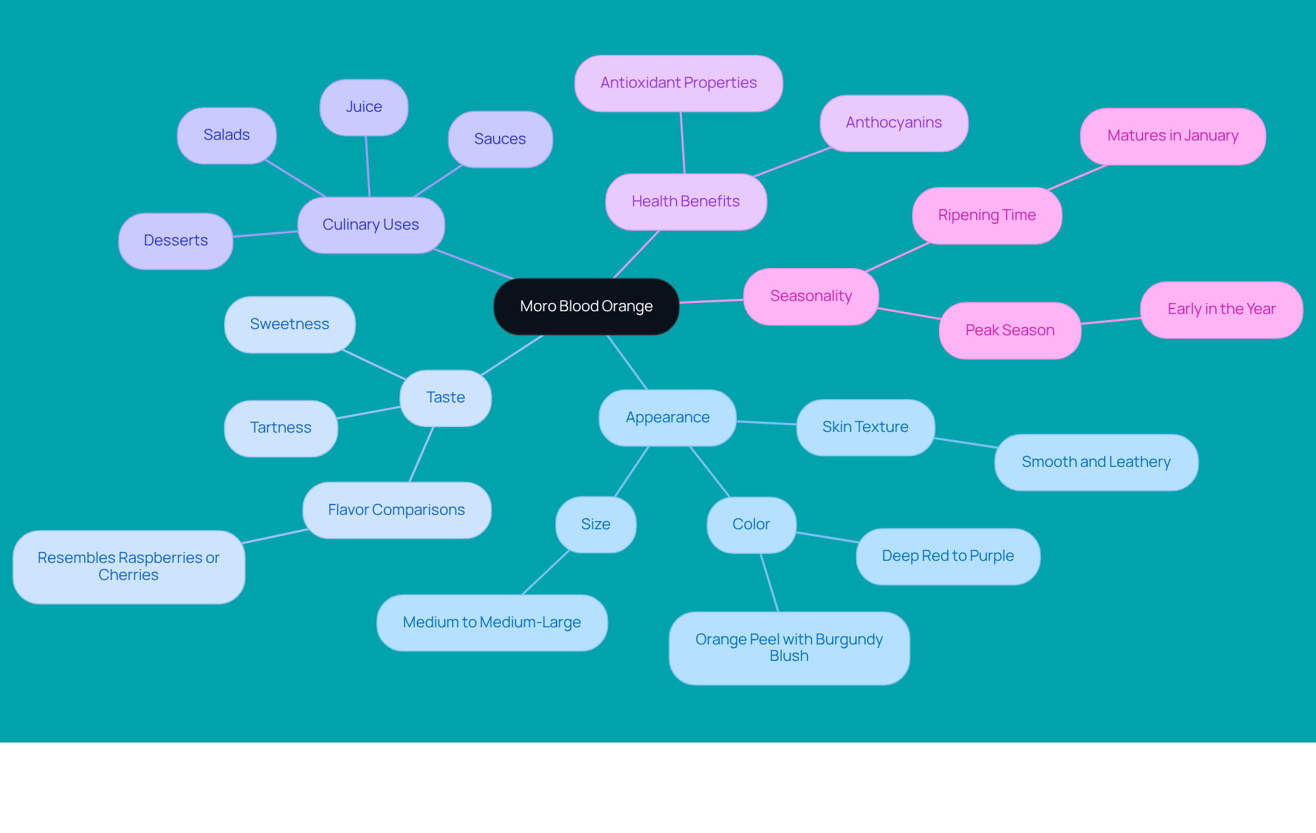 This mindmap starts with the Moro blood orange at the center. Each branch represents a different characteristic, while sub-branches provide more details. Follow the branches to learn about its appearance, taste, culinary uses, health benefits, and when to enjoy it. This mindmap starts with the Moro blood orange at the center. Each branch represents a different characteristic, while sub-branches provide more details. Follow the branches to learn about its appearance, taste, culinary uses, health benefits, and when to enjoy it.