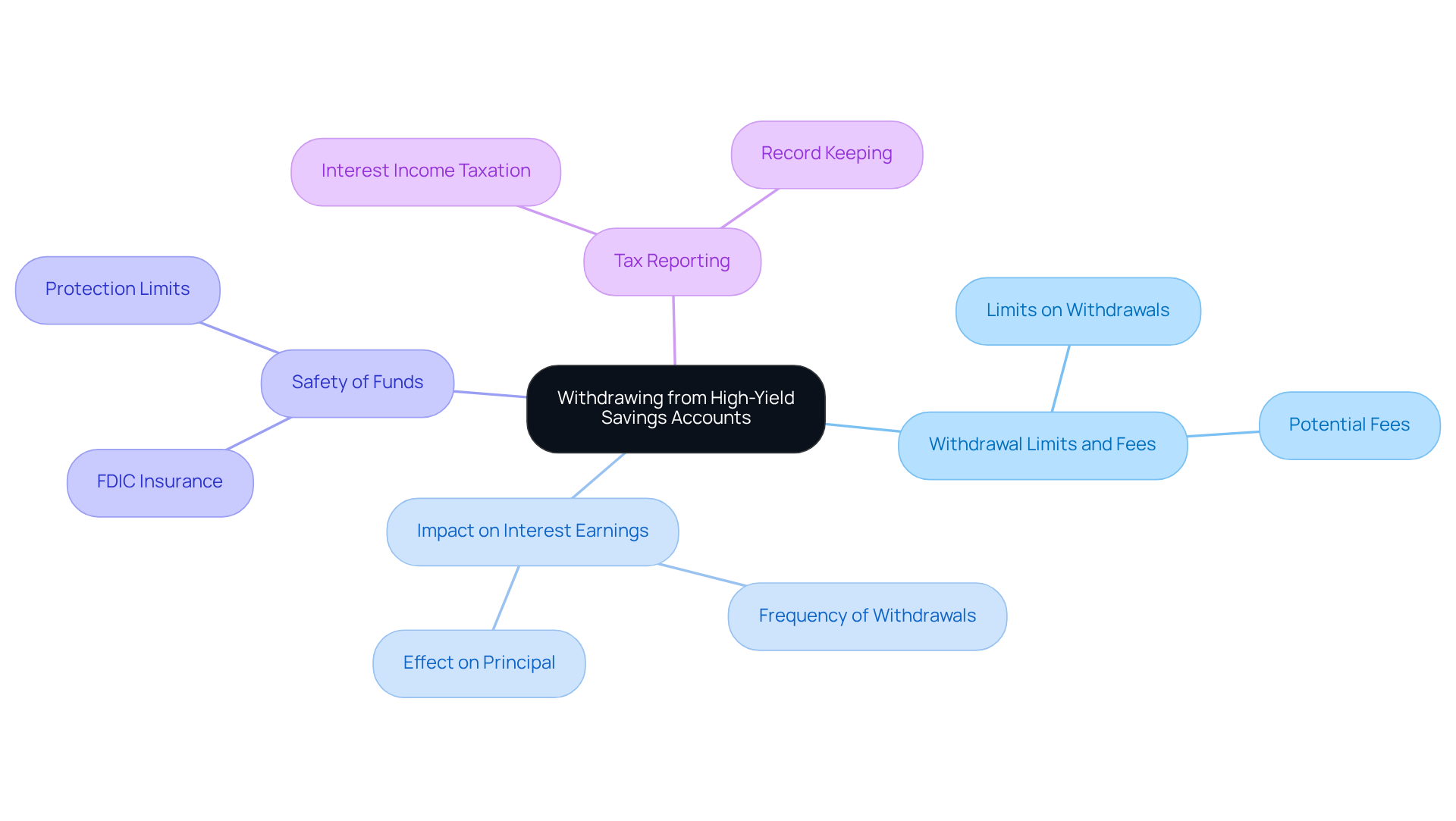 The central node represents the main topic of withdrawals. Each branch highlights a critical consideration families need to keep in mind, with sub-branches providing further details. This structure helps visualize the relationship between different aspects of managing high-yield savings. The central node represents the main topic of withdrawals. Each branch highlights a critical consideration families need to keep in mind, with sub-branches providing further details. This structure helps visualize the relationship between different aspects of managing high-yield savings.