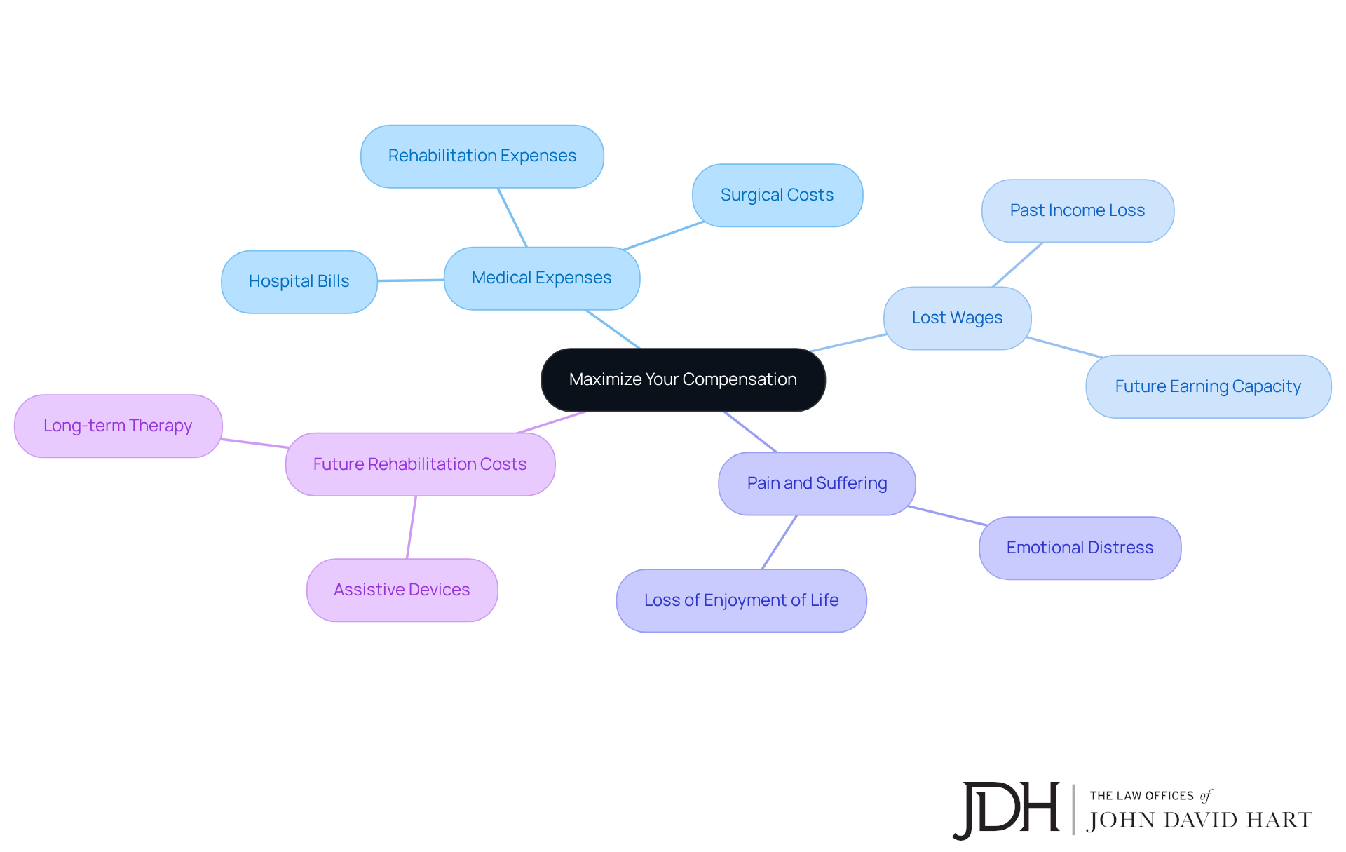 The central node represents the goal of maximizing compensation. Each branch shows a type of damage that can be claimed, helping you understand what factors contribute to legal compensation in oilfield accidents. The central node represents the goal of maximizing compensation. Each branch shows a type of damage that can be claimed, helping you understand what factors contribute to legal compensation in oilfield accidents.