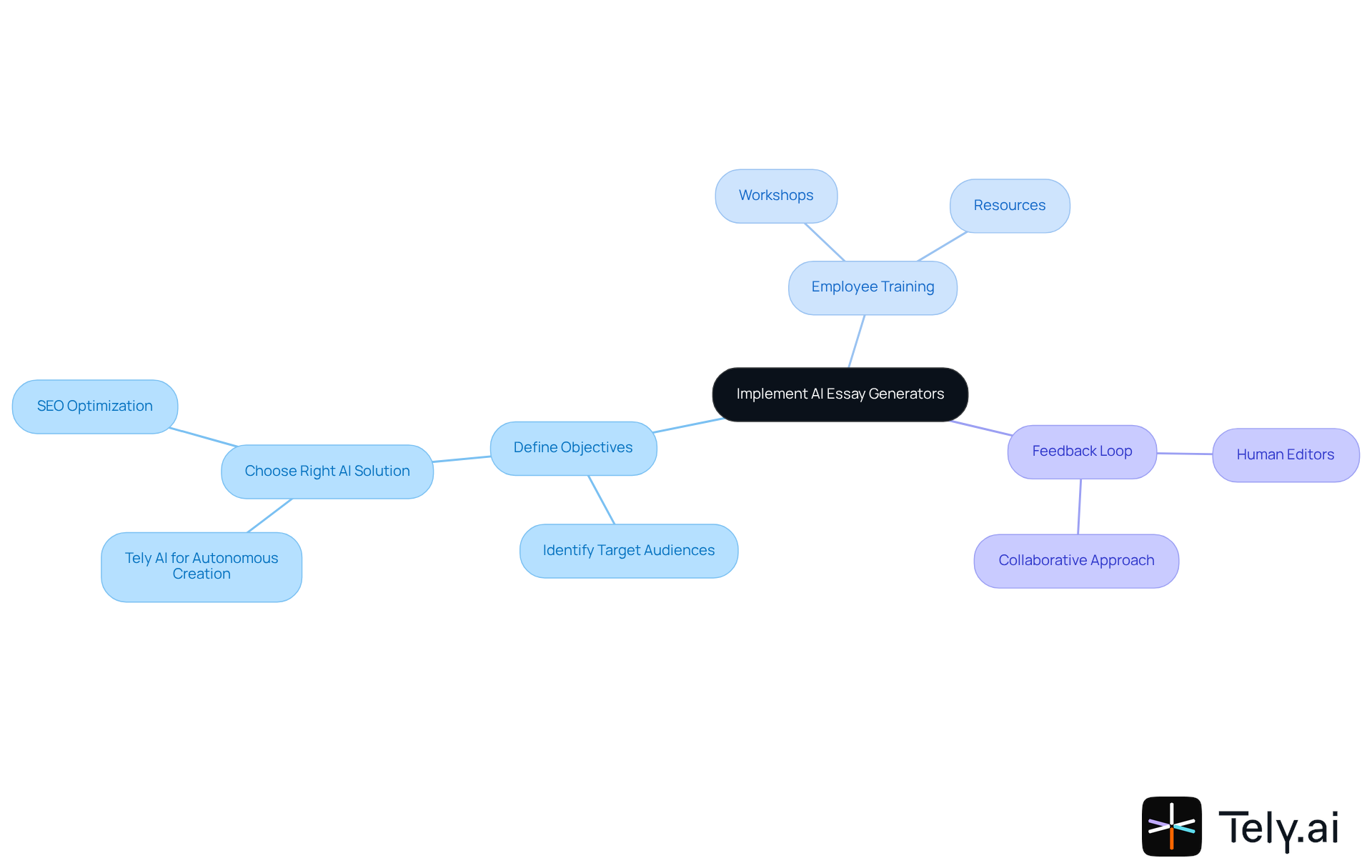 The center represents the main goal of implementing AI essay generators. Each branch shows a key strategy, and the sub-branches detail specific actions or considerations related to that strategy.