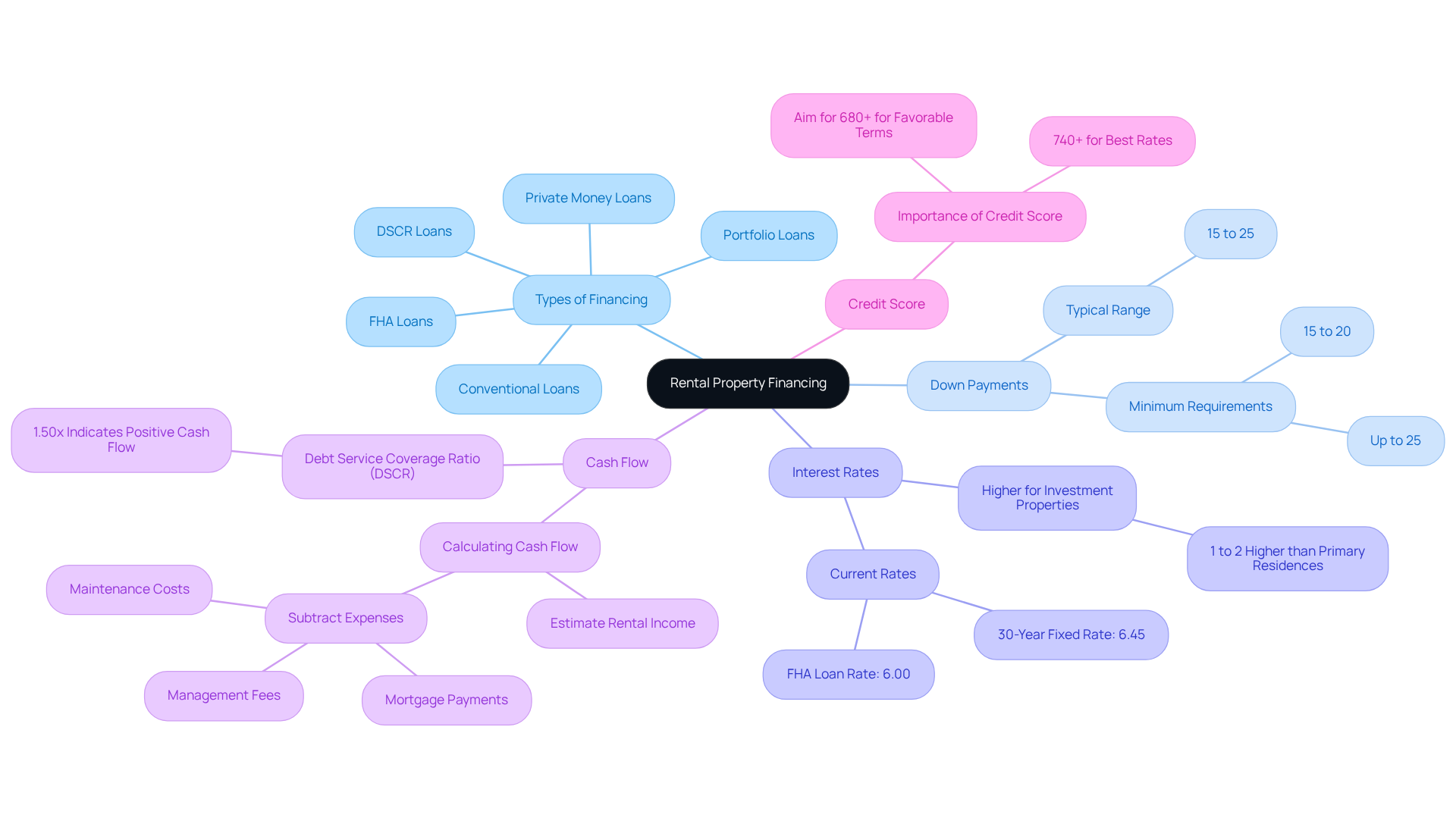 The center represents the main topic of rental property financing. Each branch shows a different aspect of financing, with further details branching out to provide clarity on each point. The center represents the main topic of rental property financing. Each branch shows a different aspect of financing, with further details branching out to provide clarity on each point.