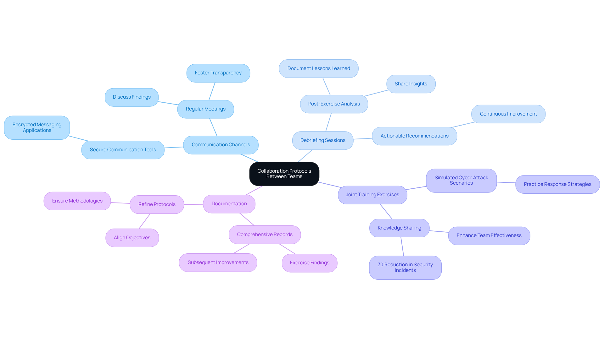The central node represents the main goal of establishing collaboration protocols. Each branch shows a key area of focus, with further details on actions or insights that support that area. This layout helps you see how everything connects and contributes to better teamwork. The central node represents the main goal of establishing collaboration protocols. Each branch shows a key area of focus, with further details on actions or insights that support that area. This layout helps you see how everything connects and contributes to better teamwork.