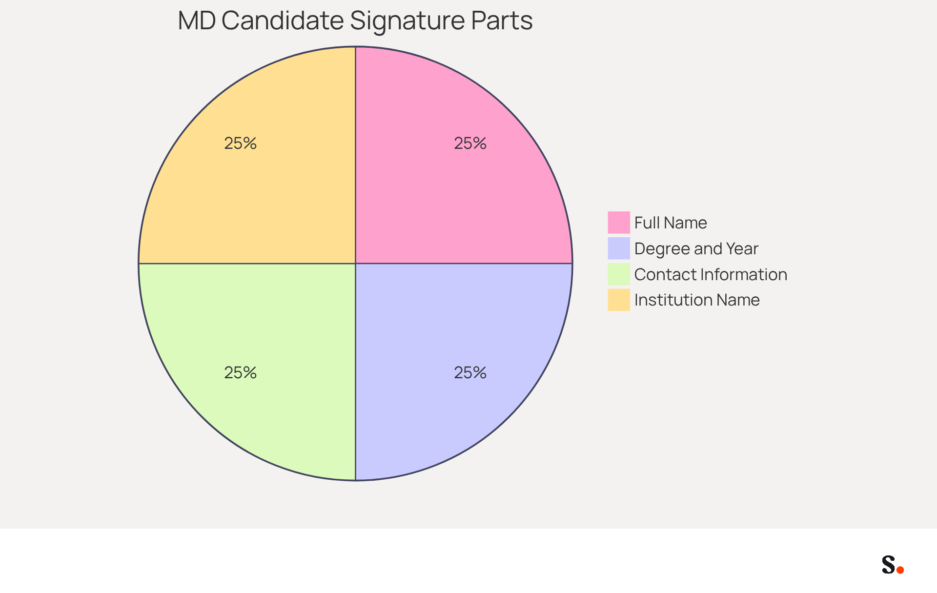 Each segment of the pie chart represents a crucial part of an MD candidate's email signature. The larger the segment, the more important that component is for effective communication and networking. Each segment of the pie chart represents a crucial part of an MD candidate's email signature. The larger the segment, the more important that component is for effective communication and networking.
