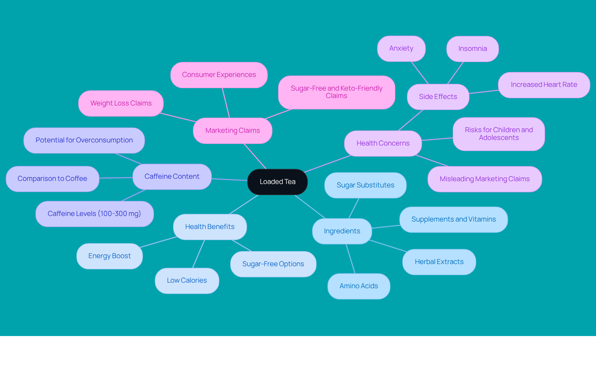 The central node represents loaded tea, and each branch explores different aspects of it. Follow the branches to learn about ingredients, benefits, and important considerations when enjoying these beverages.