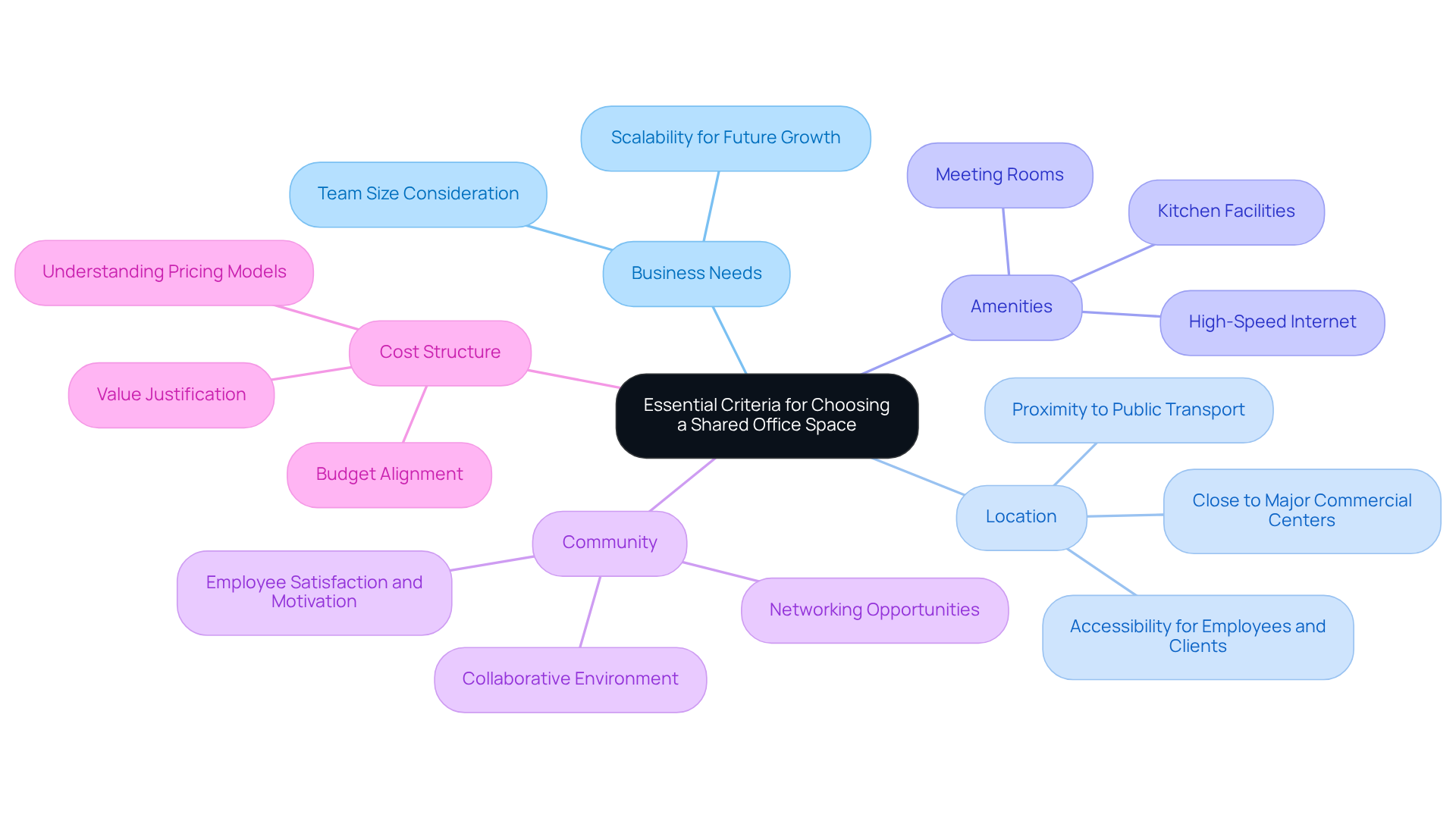 The central node represents the main topic, while the branches show the key criteria to consider. Each branch can be explored for more details, helping you understand what to look for in a shared office space.