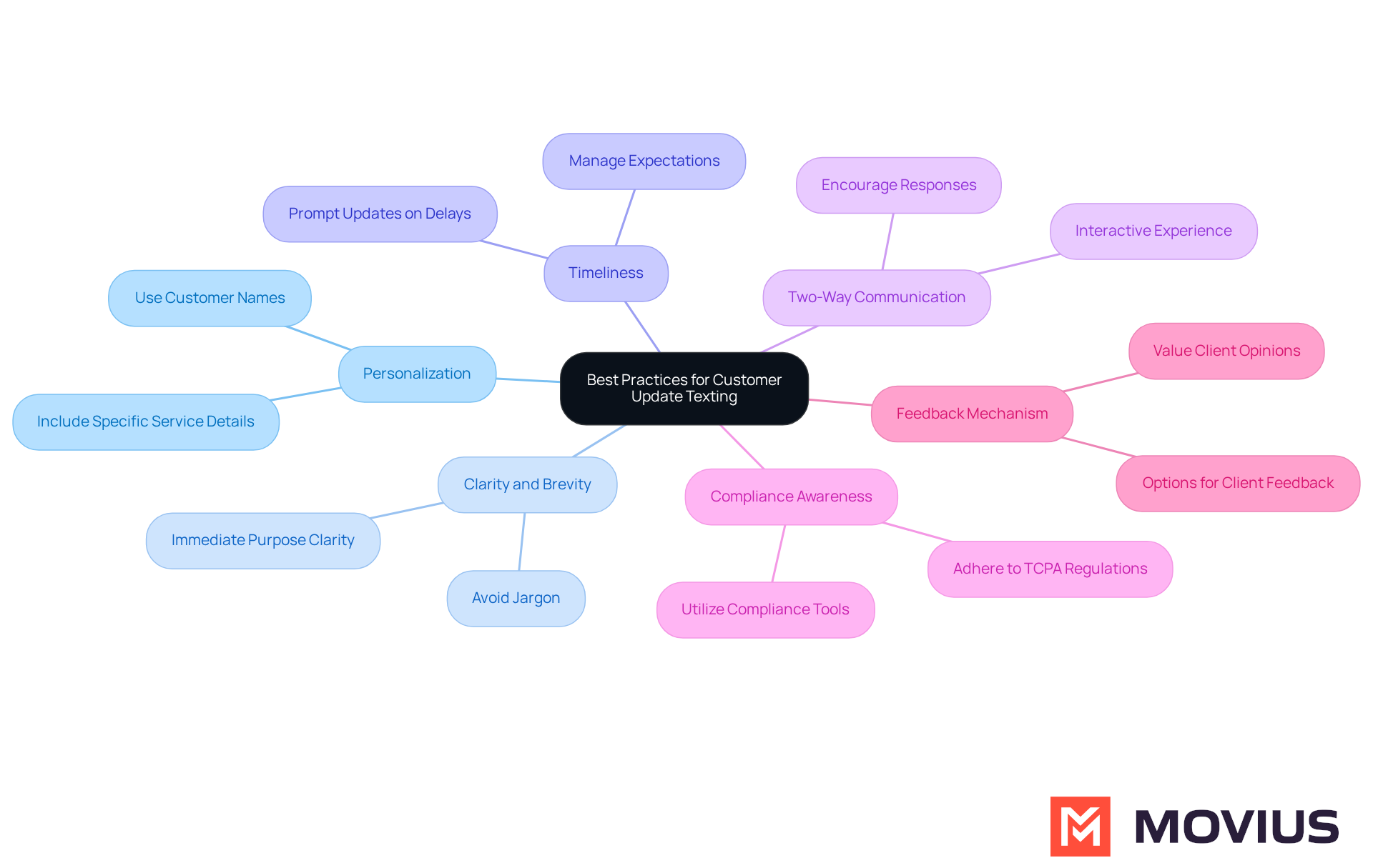 The center represents the overall goal of effective texting, while each branch shows a specific practice. Follow the branches to see how each practice contributes to better customer communication.