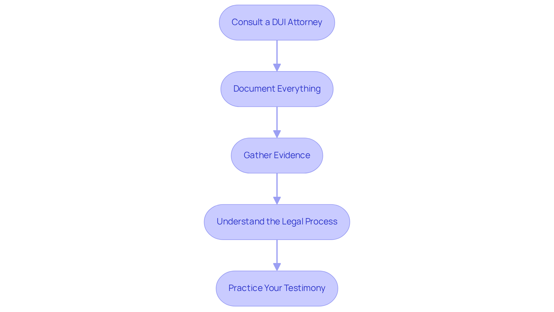 Each box represents a crucial step in preparing for court. Follow the arrows to see the order in which you should take these actions to build a strong defense against DUI charges.