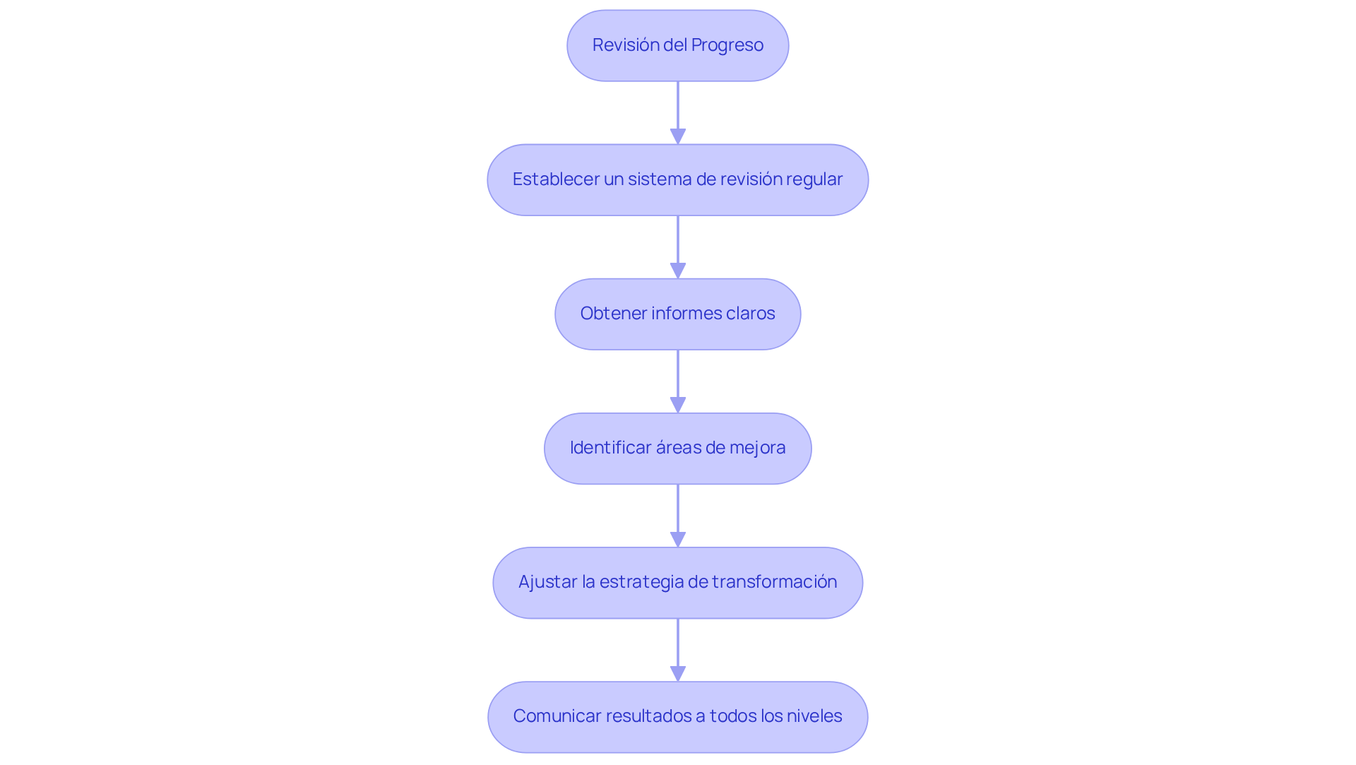 Este diagrama muestra los pasos a seguir para revisar el progreso de la transformación. Cada cuadro representa una etapa clave, y las flechas indican cómo se conectan entre sí. Sigue el flujo para entender cómo se debe llevar a cabo la revisión y la comunicación en la organización. Este diagrama muestra los pasos a seguir para revisar el progreso de la transformación. Cada cuadro representa una etapa clave, y las flechas indican cómo se conectan entre sí. Sigue el flujo para entender cómo se debe llevar a cabo la revisión y la comunicación en la organización.