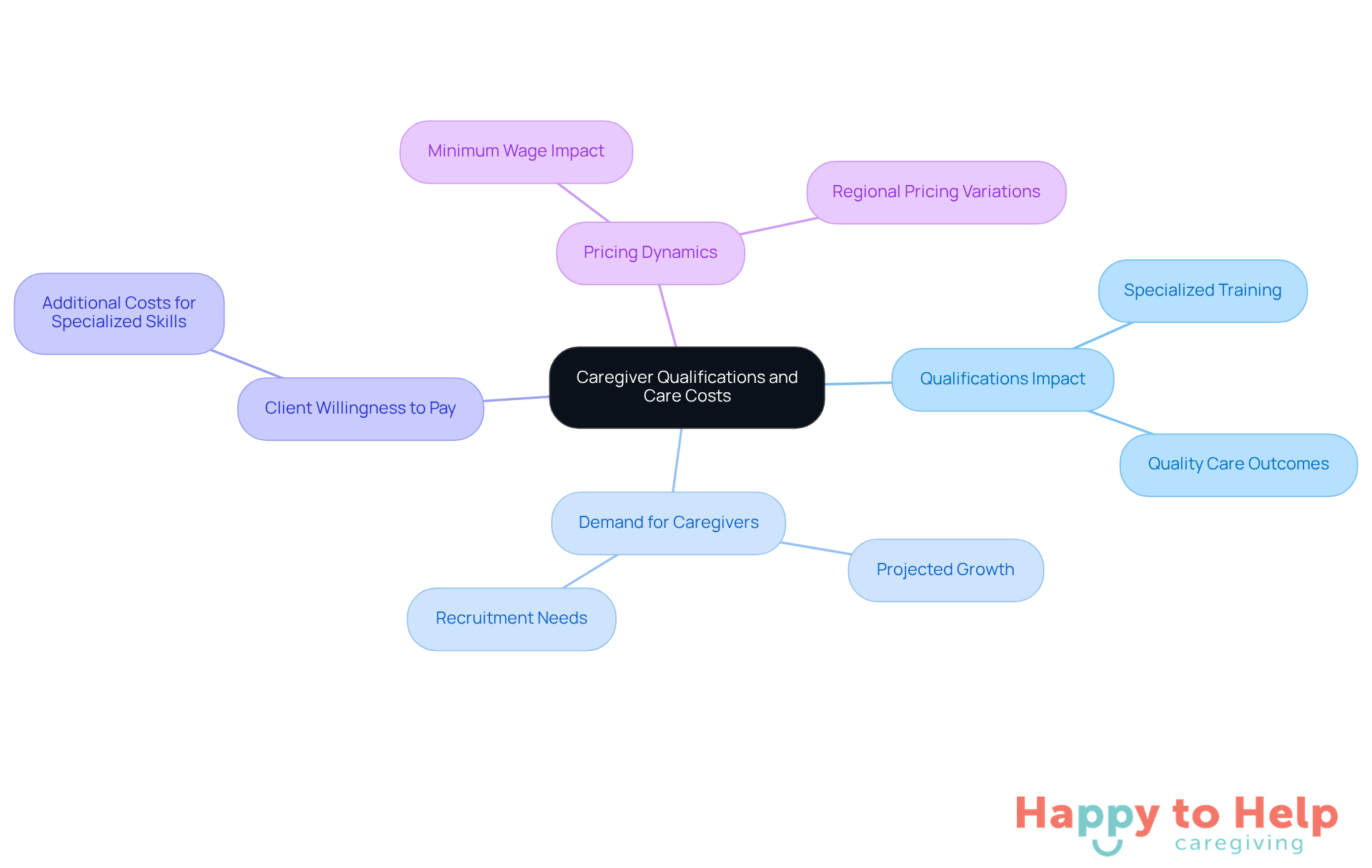 The central node represents the main topic, while branches show how different factors like qualifications, demand, and pricing affect senior care costs. Follow the branches to explore each aspect in detail.