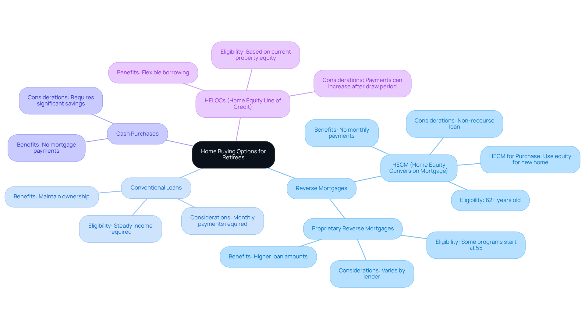 This mindmap shows different financing options for buying a home in retirement. Start at the center with 'Home Buying Options for Retirees', then follow the branches to explore each option. Each branch represents a different financing method, and the sub-branches provide more details about what each option entails. This mindmap shows different financing options for buying a home in retirement. Start at the center with 'Home Buying Options for Retirees', then follow the branches to explore each option. Each branch represents a different financing method, and the sub-branches provide more details about what each option entails.