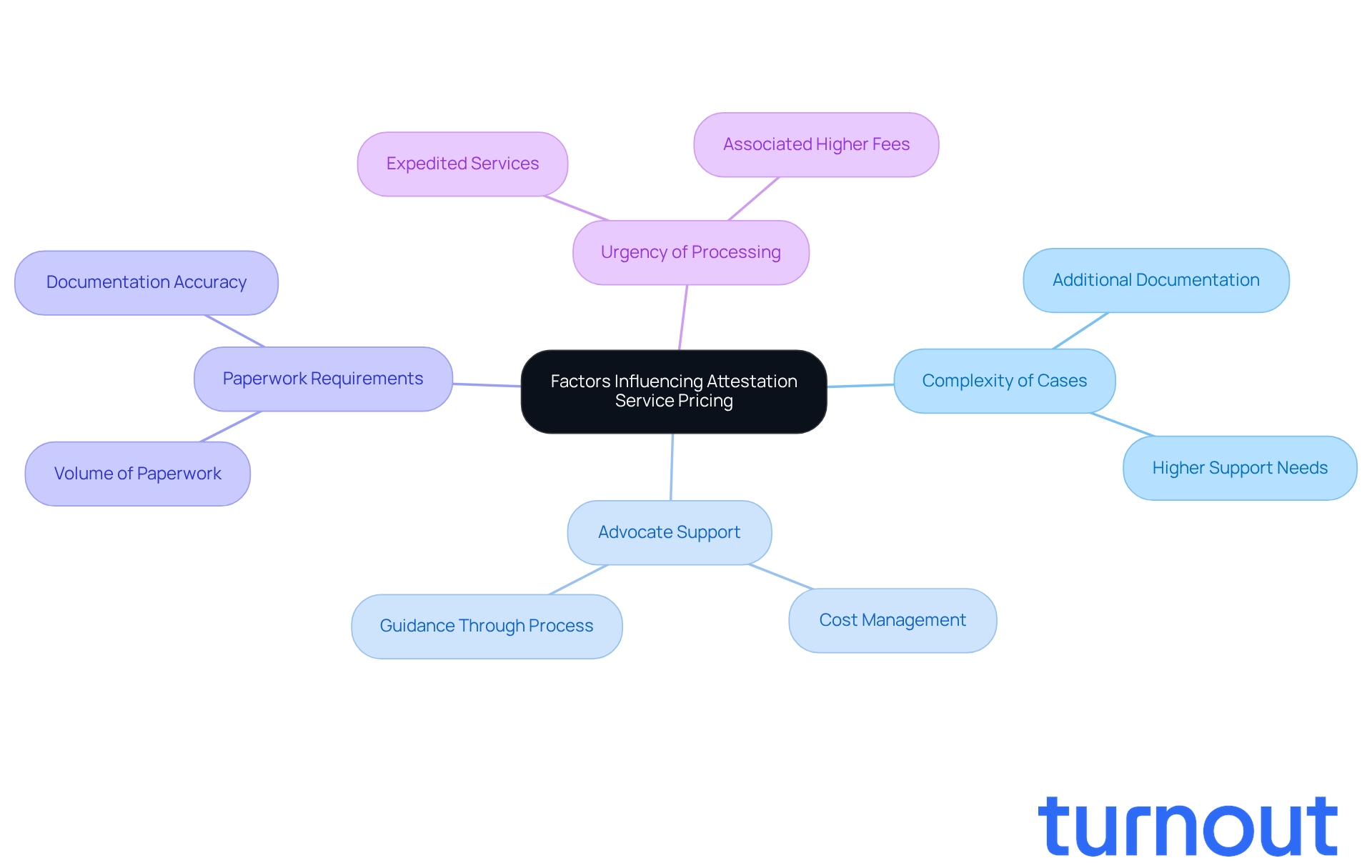 The central node represents the main topic, while the branches show different factors that affect pricing. Each branch can have its own sub-factors, helping you understand how each element contributes to the overall cost. The central node represents the main topic, while the branches show different factors that affect pricing. Each branch can have its own sub-factors, helping you understand how each element contributes to the overall cost.