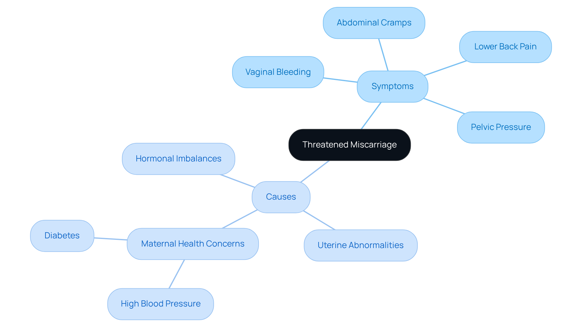 This mindmap starts with the main topic of threatened miscarriage at the center. The branches show the symptoms to watch for and the potential causes. Each symptom and cause is a point of focus, helping you understand what to look for and why it might happen.
