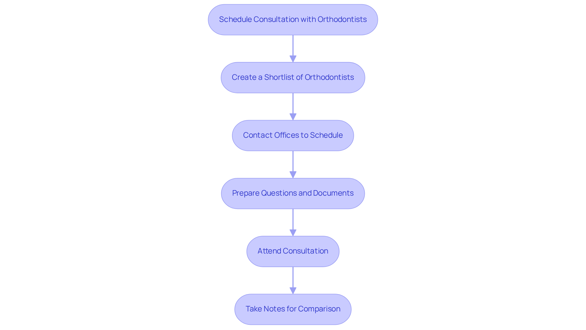 Follow the arrows to see the steps you need to take when scheduling and attending consultations with orthodontists. Each box represents an important action to help you navigate the process smoothly.