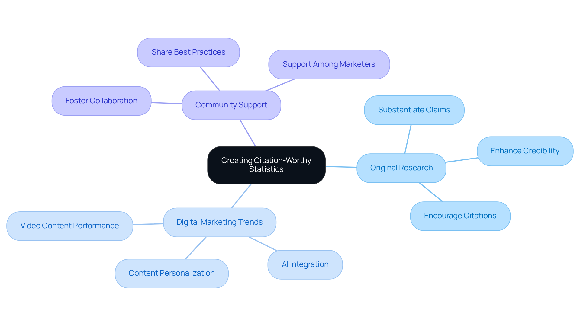 The central idea connects to various important strategies. Each branch represents a key area that supports the main goal of enhancing credibility through statistics.