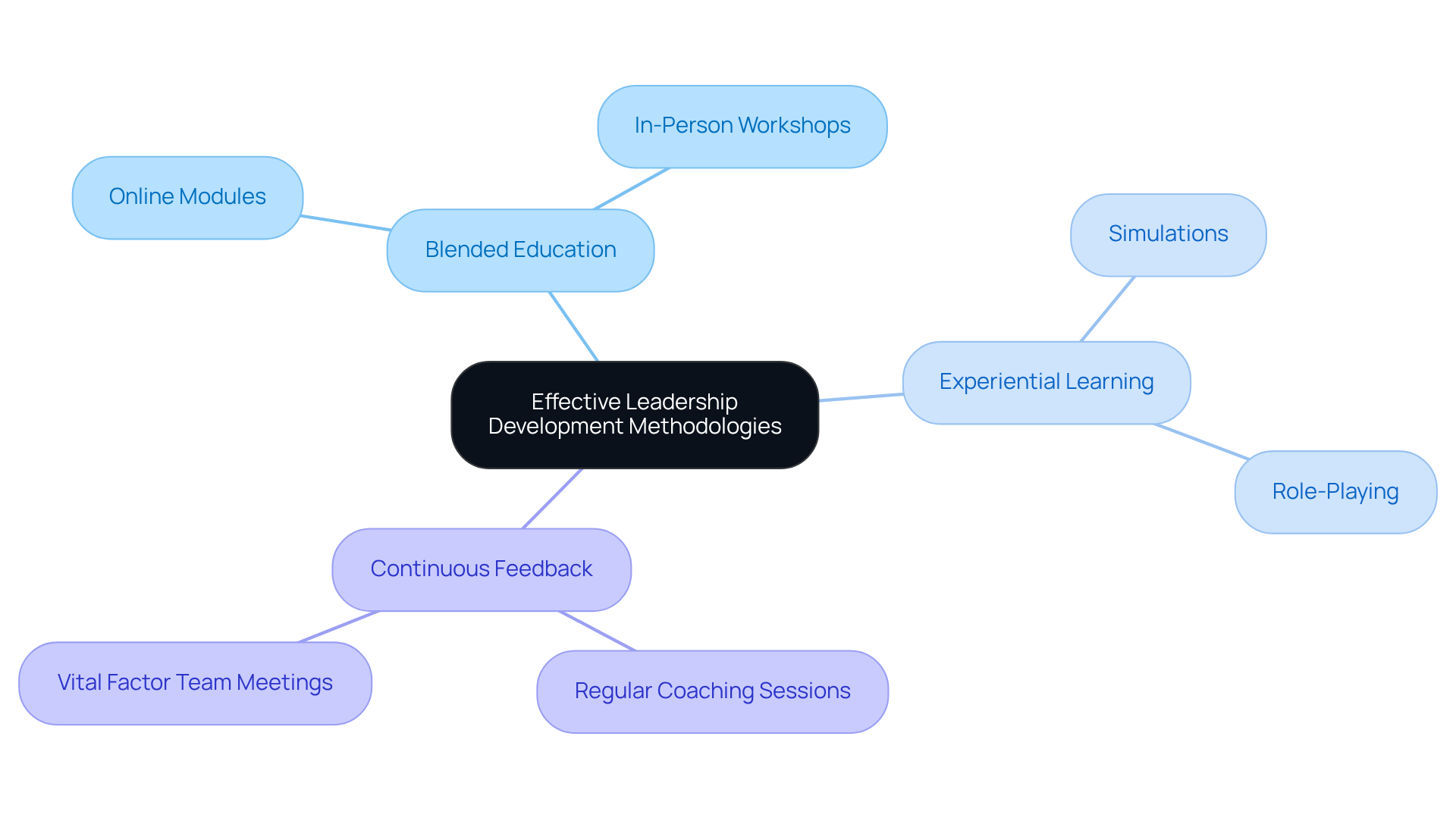 The center represents the main focus on leadership development. Each branch shows a different methodology, and the sub-branches detail specific practices or components that enhance that methodology.