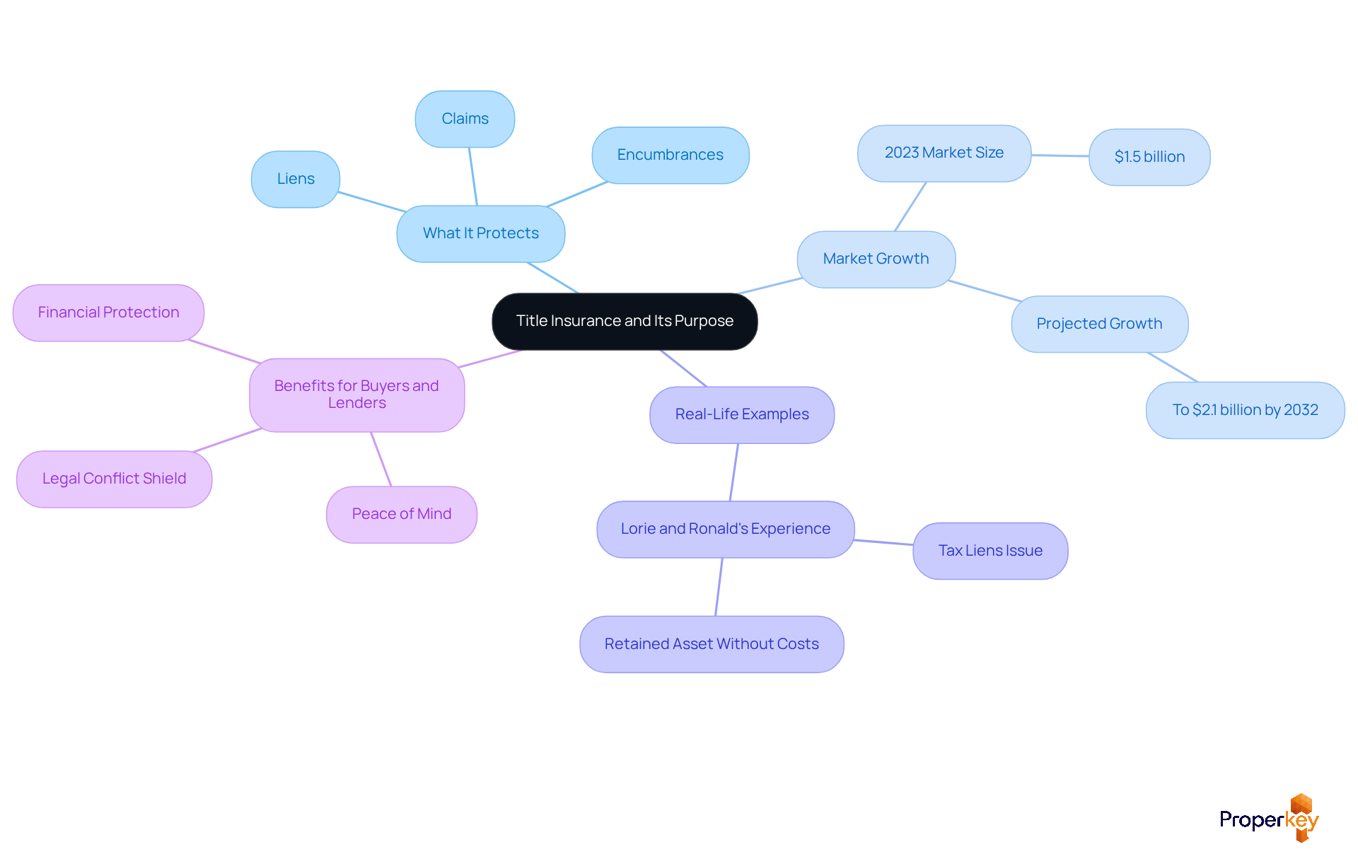 This mindmap illustrates the key aspects of title insurance. Start at the center with the main idea, then explore the branches to see what title insurance protects against, its market growth, real-life examples, and the benefits it offers to buyers and lenders. This mindmap illustrates the key aspects of title insurance. Start at the center with the main idea, then explore the branches to see what title insurance protects against, its market growth, real-life examples, and the benefits it offers to buyers and lenders.
