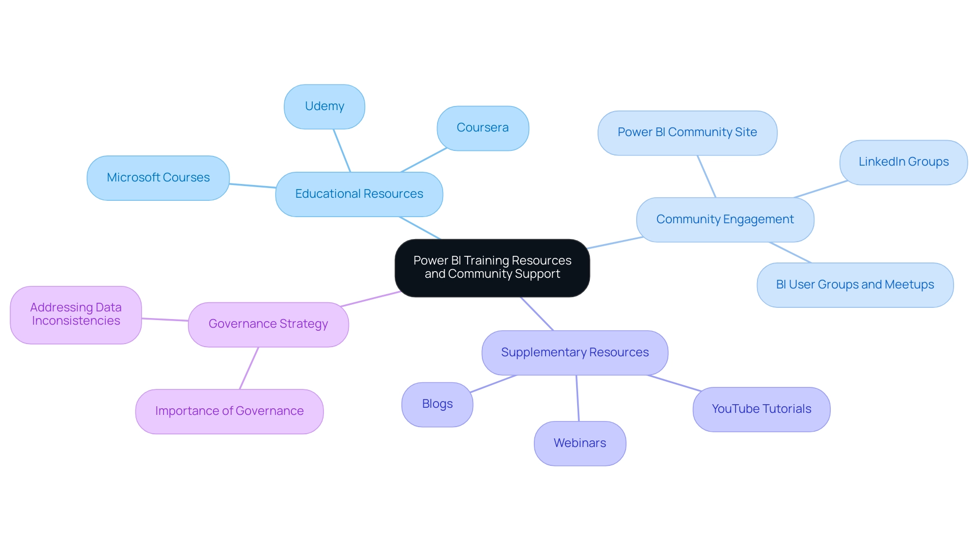 The central node represents the main theme, with branches indicating categories of resources and supports available for Power BI users.