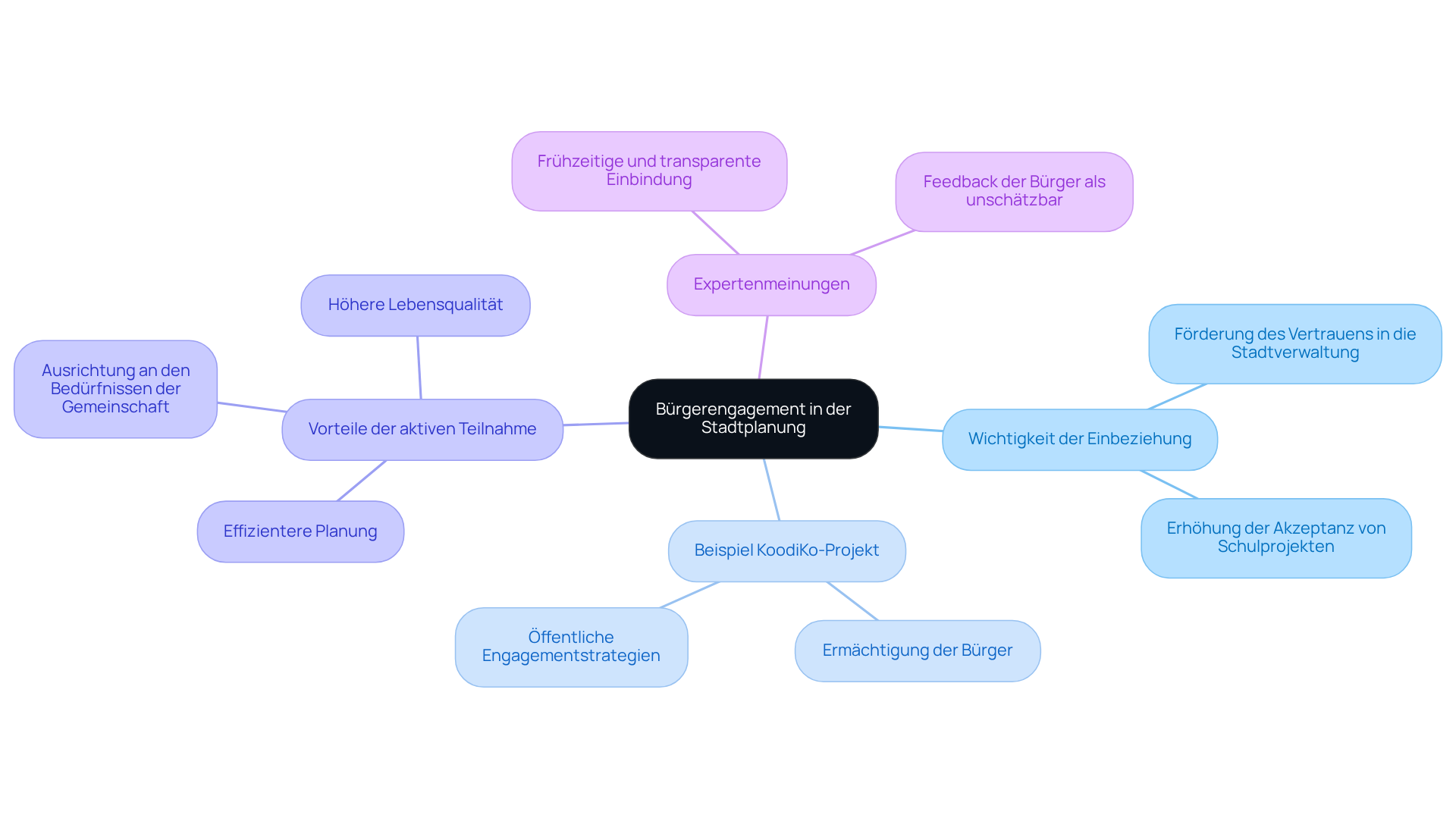 In der Mitte steht das Hauptthema, und von dort aus verzweigen sich die verschiedenen Aspekte des Bürgerengagements. Jede Farbe repräsentiert einen anderen Bereich, sodass Sie leicht erkennen können, wie alles miteinander verbunden ist.