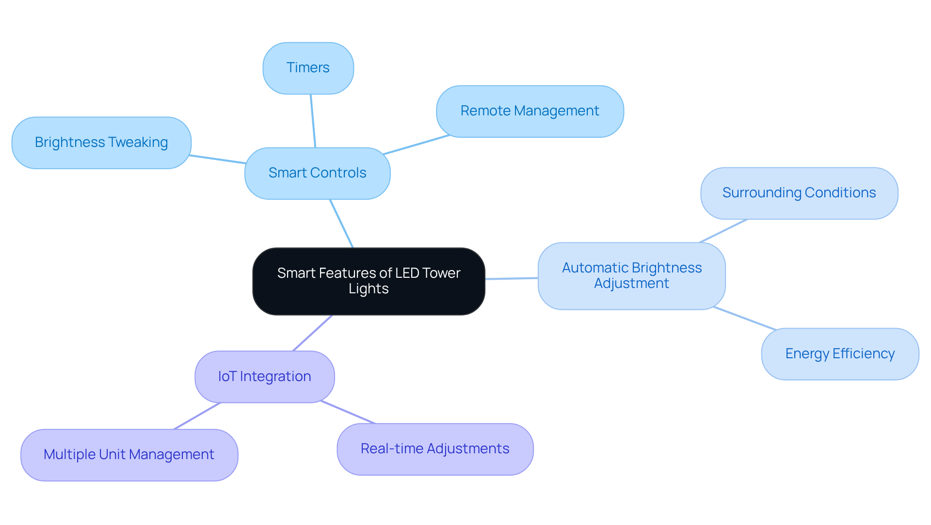 Start at the center with the main topic, then follow the branches to explore each smart feature and its benefits. Each color represents a different aspect of the technology, making it easy to understand how they all connect.