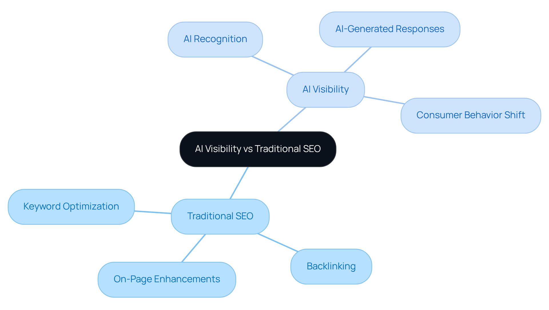 The central node represents the main topic, while the branches show the distinct strategies and implications of traditional SEO and AI visibility. Each sub-branch provides specific actions or concepts related to its main category.